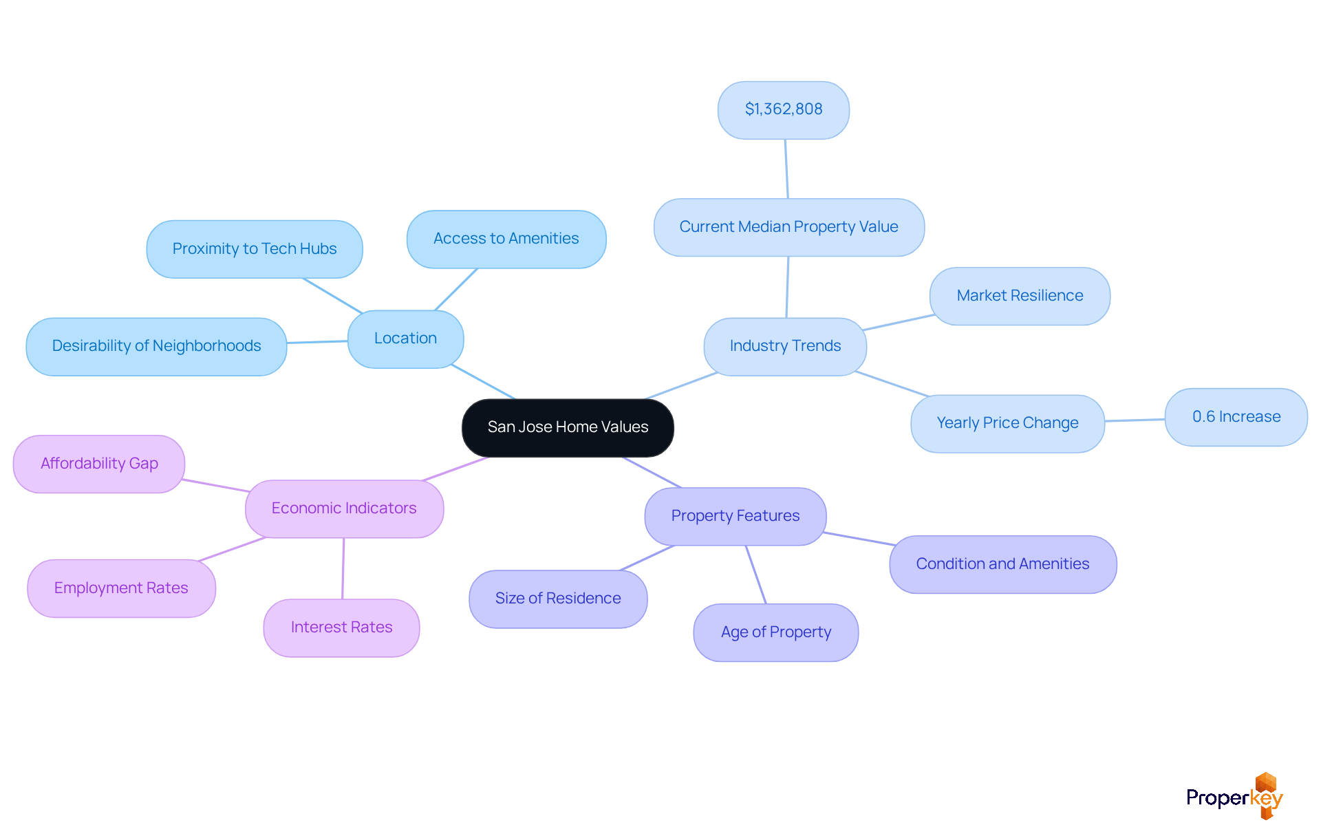 This mindmap shows the essential factors that affect home values in San Jose. Start at the center with the main topic, then follow the branches to explore each component and its specific details. Each color represents a different aspect, making it easy to see how they all connect.