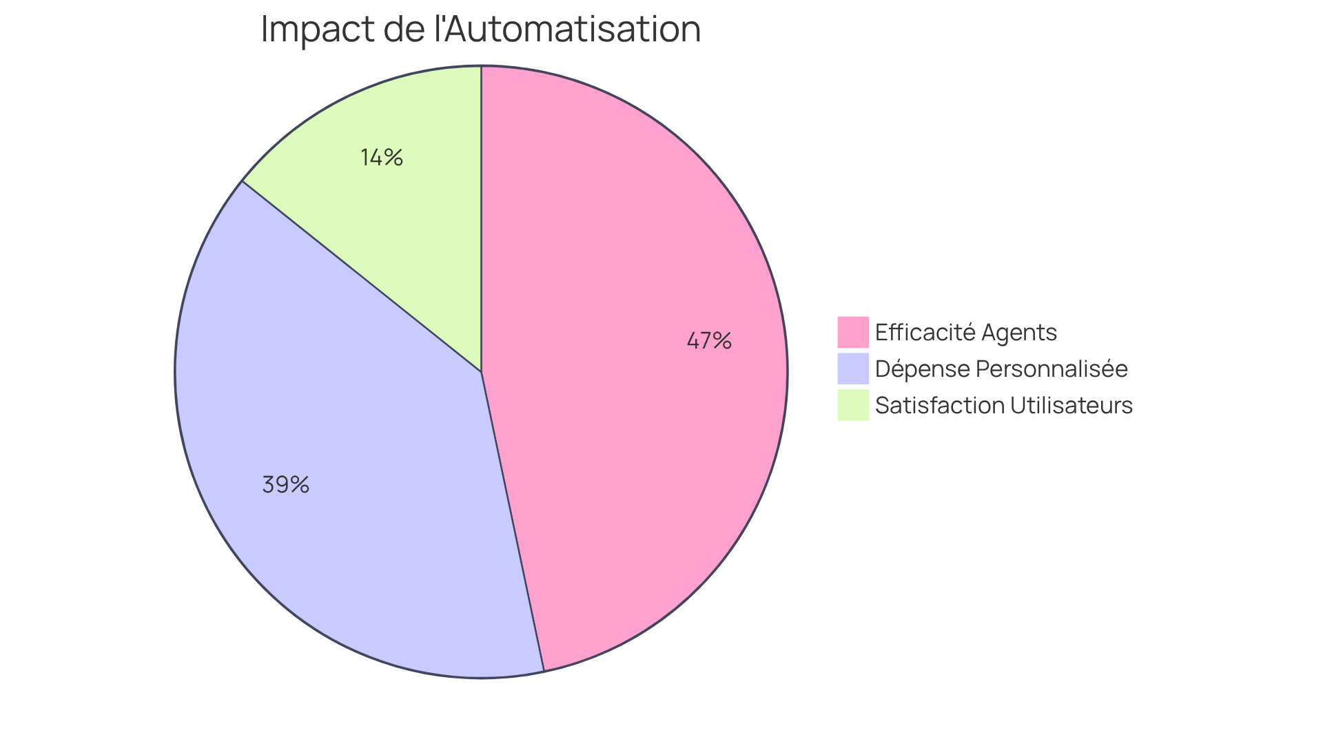 Chaque segment du graphique montre un aspect clé de l'impact de l'automatisation et de la centralisation : plus le segment est grand, plus le pourcentage de personnes concernées est élevé. Cela vous aide à comprendre rapidement l'importance de chaque facteur dans l'amélioration de l'expérience client et de l'efficacité opérationnelle. Chaque segment du graphique montre un aspect clé de l'impact de l'automatisation et de la centralisation : plus le segment est grand, plus le pourcentage de personnes concernées est élevé. Cela vous aide à comprendre rapidement l'importance de chaque facteur dans l'amélioration de l'expérience client et de l'efficacité opérationnelle.