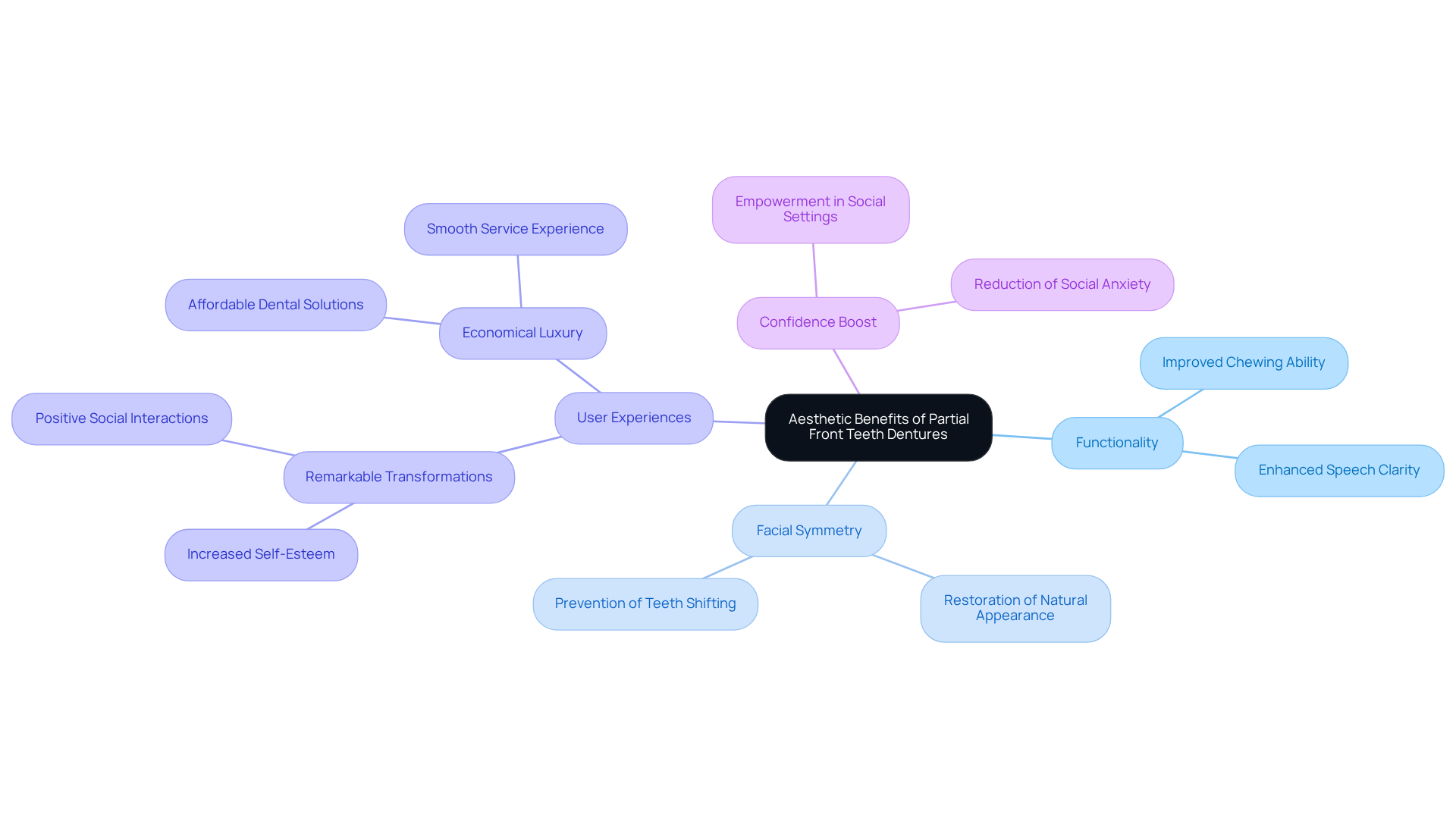 The central node represents the main topic, while branches show related benefits and user experiences. Each color-coded branch helps you understand how these aspects contribute to restoring confidence and enhancing smiles.