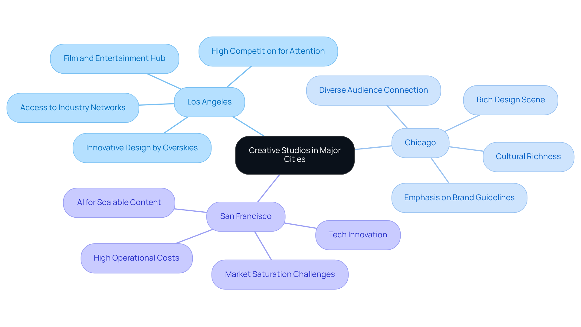 This mindmap starts with the main idea of creative studios and branches out to show how each city influences brand storytelling. Each branch represents a city, and the sub-branches highlight specific challenges and advantages, making it easy to see how they compare.
