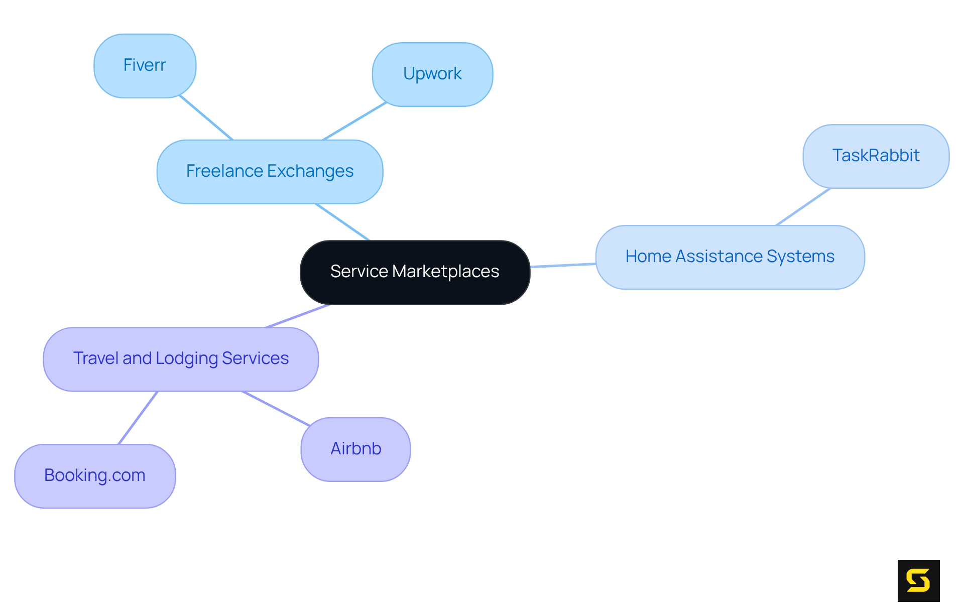 The central node represents the overall concept of service marketplaces. Each branch shows a category, and the sub-branches provide examples of specific platforms within those categories. The central node represents the overall concept of service marketplaces. Each branch shows a category, and the sub-branches provide examples of specific platforms within those categories.