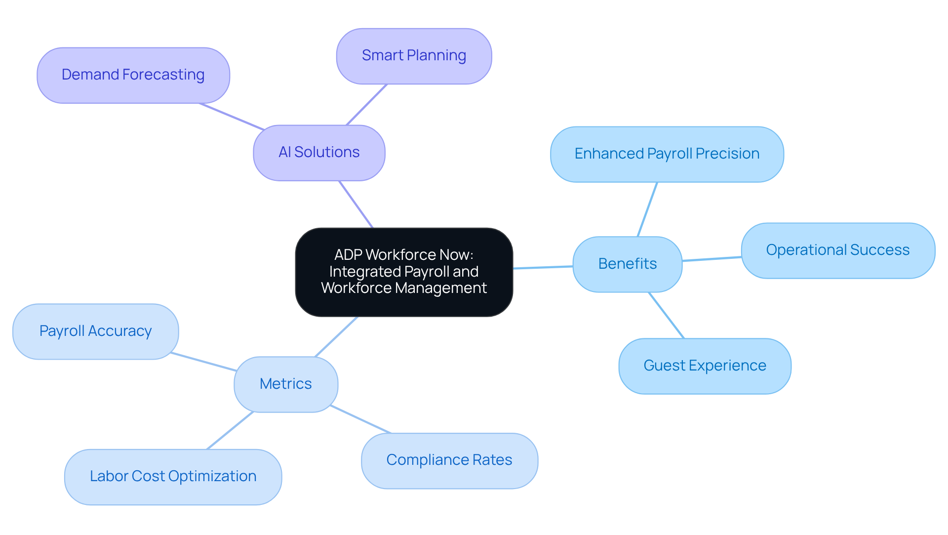 The center represents the main topic, while the branches show the benefits and metrics related to integrated payroll and workforce management. Each color-coded branch helps you quickly identify different aspects of the topic.