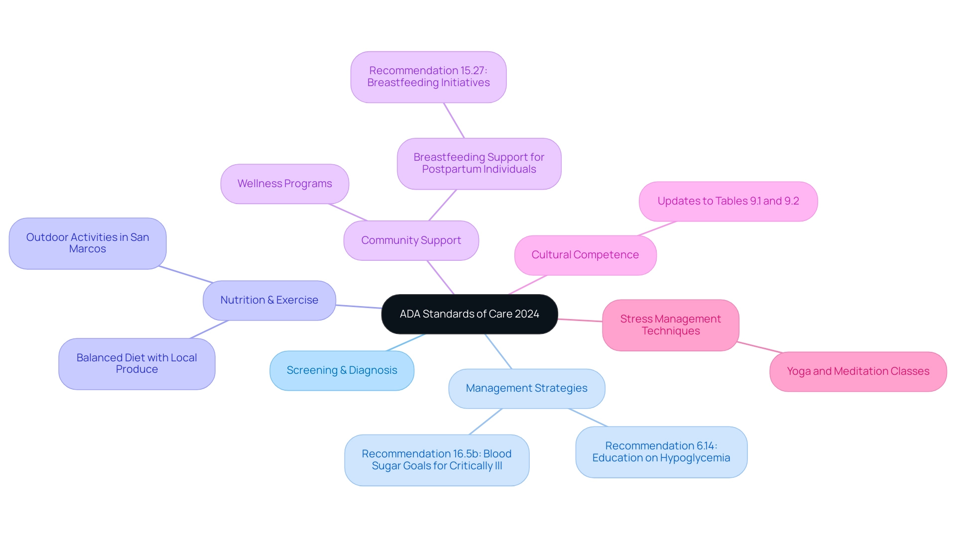 Each color represents a key area of care, with sub-branches detailing specific recommendations and strategies related to diabetes management.