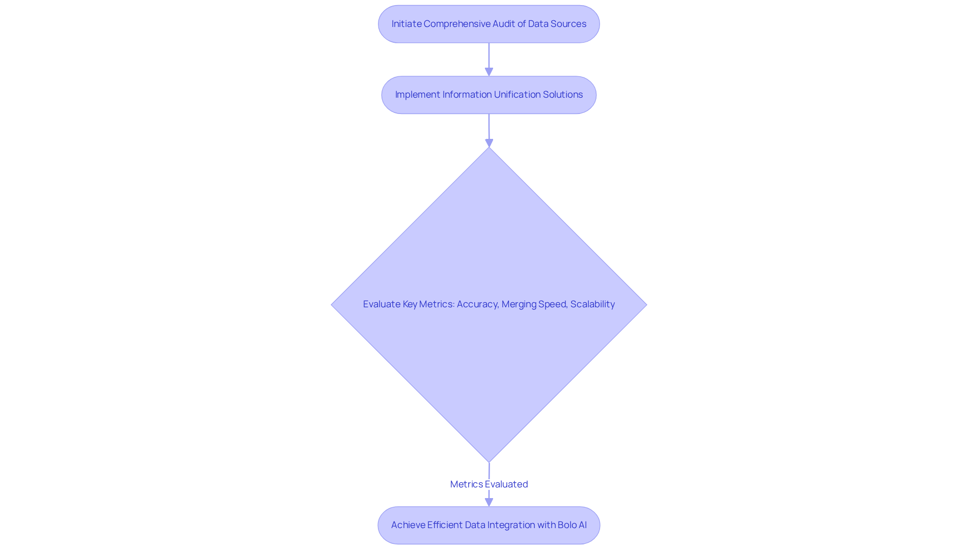 Follow the arrows to see how to implement Bolo AI for data integration. Each step shows what to do next, from auditing data sources to evaluating important metrics for success.