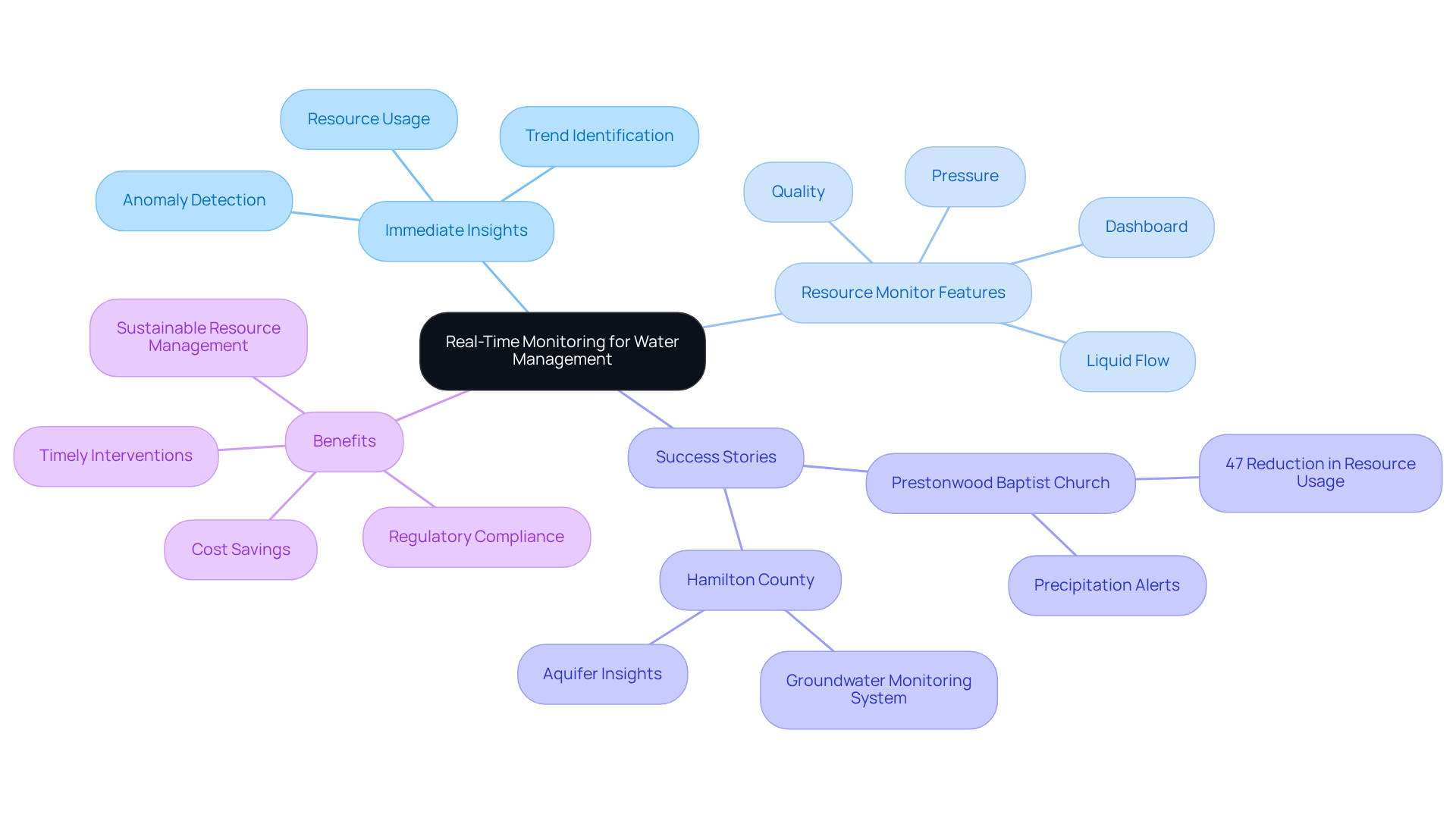 The central node represents the main topic, while branches show features, success stories, and benefits. Each color-coded branch helps you see how everything connects to the main idea. The central node represents the main topic, while branches show features, success stories, and benefits. Each color-coded branch helps you see how everything connects to the main idea.