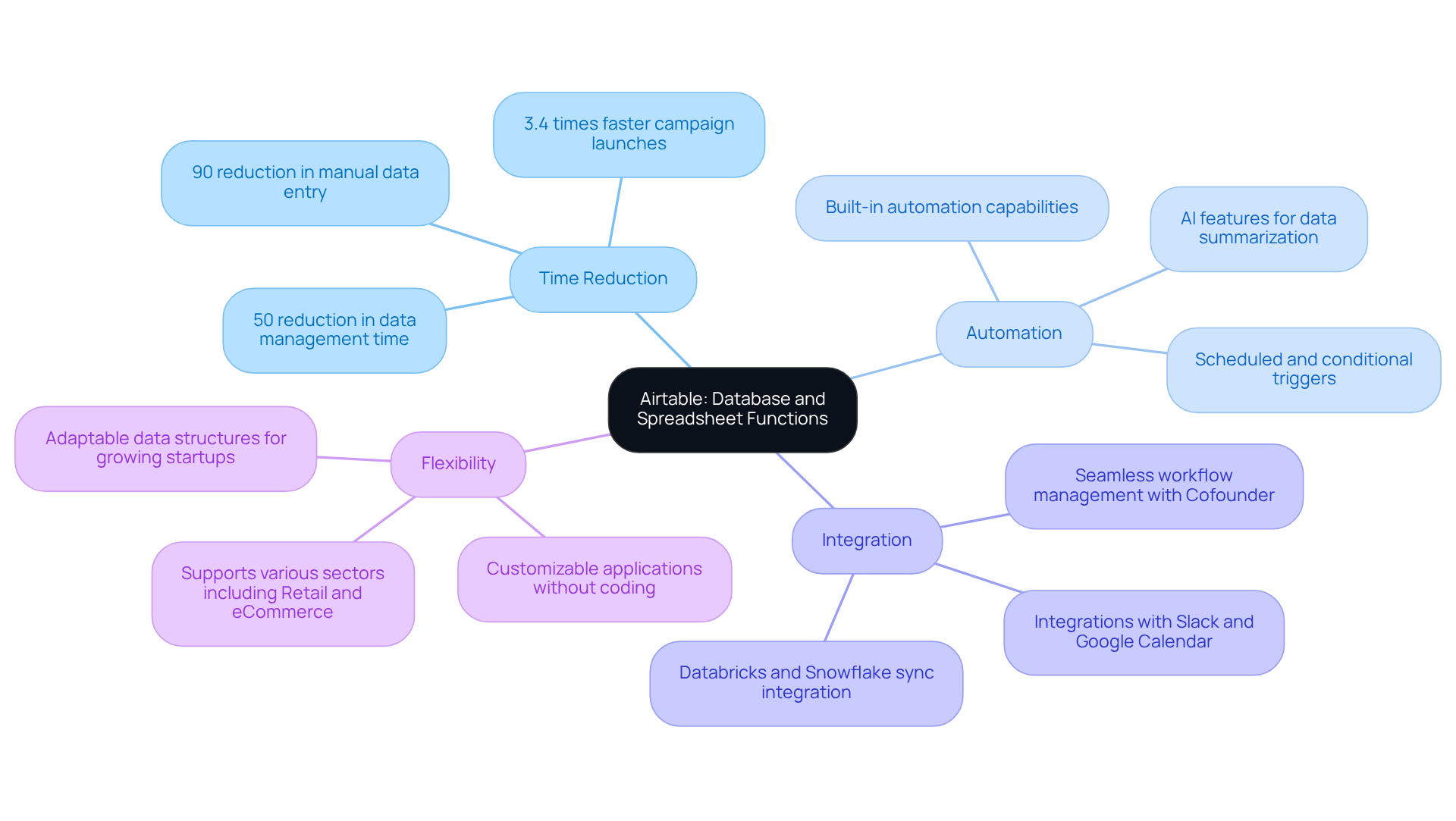 The central node represents Airtable, while the branches show its key benefits and features. Each sub-point provides more detail on how Airtable helps startups manage data effectively. The central node represents Airtable, while the branches show its key benefits and features. Each sub-point provides more detail on how Airtable helps startups manage data effectively.