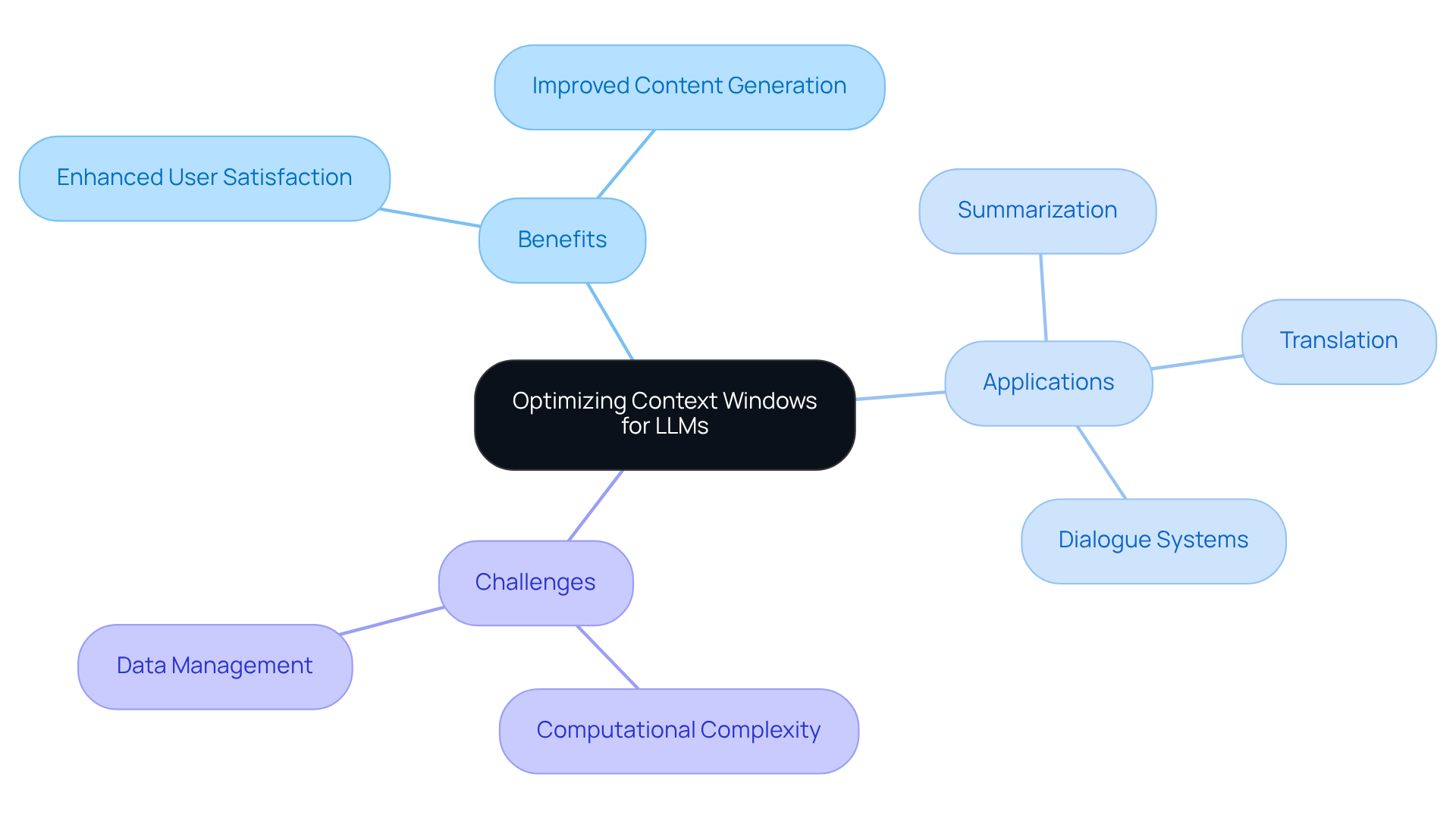 The central node represents the main topic, while the branches show the benefits, applications, and challenges associated with optimizing context windows. Each color-coded branch helps you easily identify different aspects of the discussion.