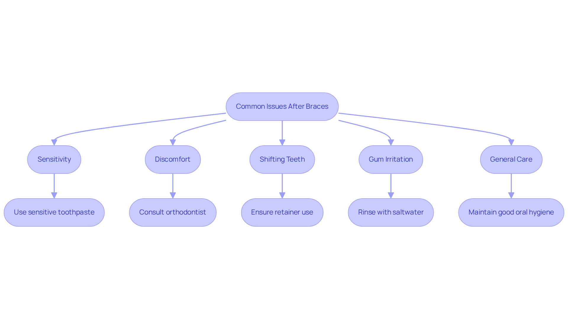 This flowchart helps you navigate common challenges after braces. Start at the top with the main issues, and follow the arrows to see what actions to take for each problem. Each box shows a specific issue and the recommended solution to help your child maintain their smile. This flowchart helps you navigate common challenges after braces. Start at the top with the main issues, and follow the arrows to see what actions to take for each problem. Each box shows a specific issue and the recommended solution to help your child maintain their smile.