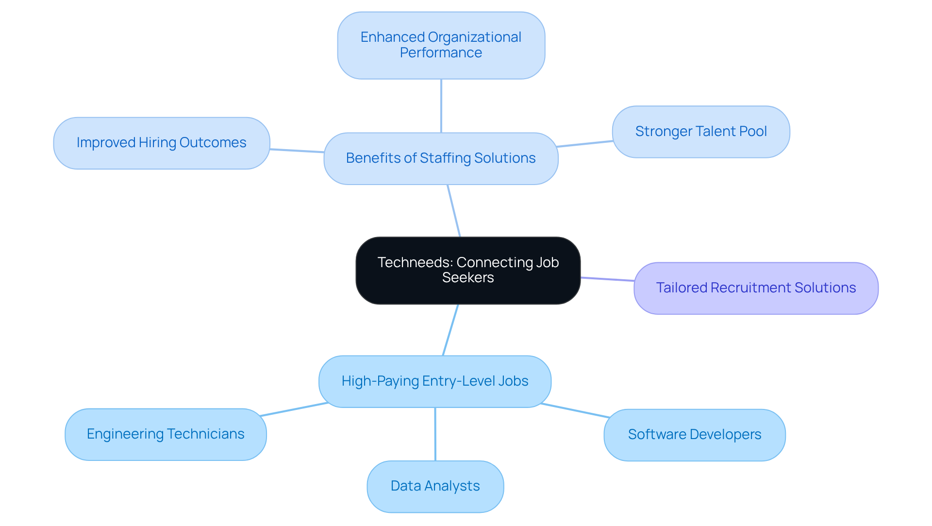 The central node represents Techneeds, with branches showing the high-paying job roles and the benefits of their staffing solutions. This map helps visualize how Techneeds connects candidates to lucrative job markets. The central node represents Techneeds, with branches showing the high-paying job roles and the benefits of their staffing solutions. This map helps visualize how Techneeds connects candidates to lucrative job markets.