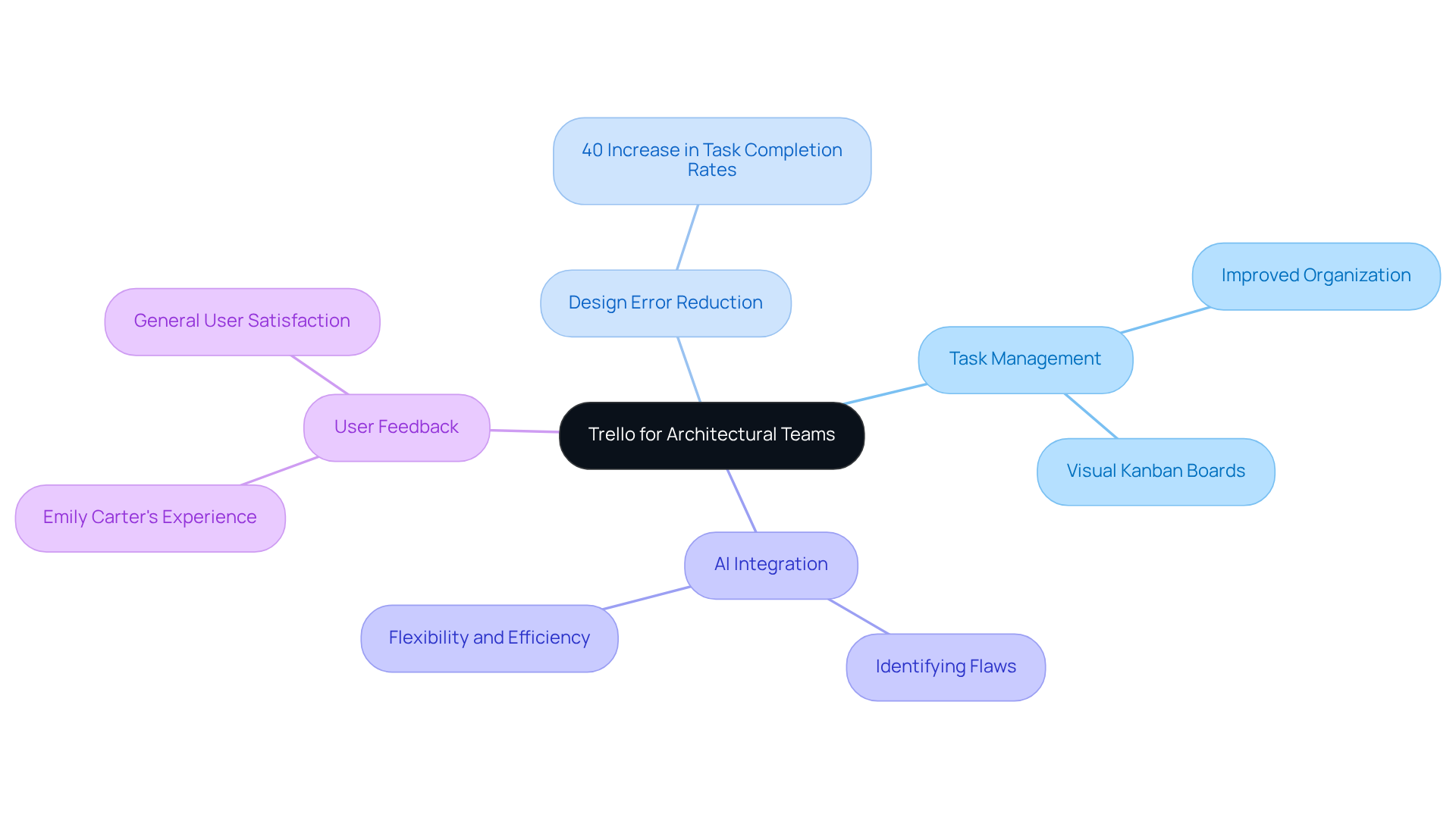 The central node represents Trello's role in task management, while the branches show specific benefits and features. Each color-coded branch helps you see how these elements connect to the overall theme of efficiency and error reduction. The central node represents Trello's role in task management, while the branches show specific benefits and features. Each color-coded branch helps you see how these elements connect to the overall theme of efficiency and error reduction.