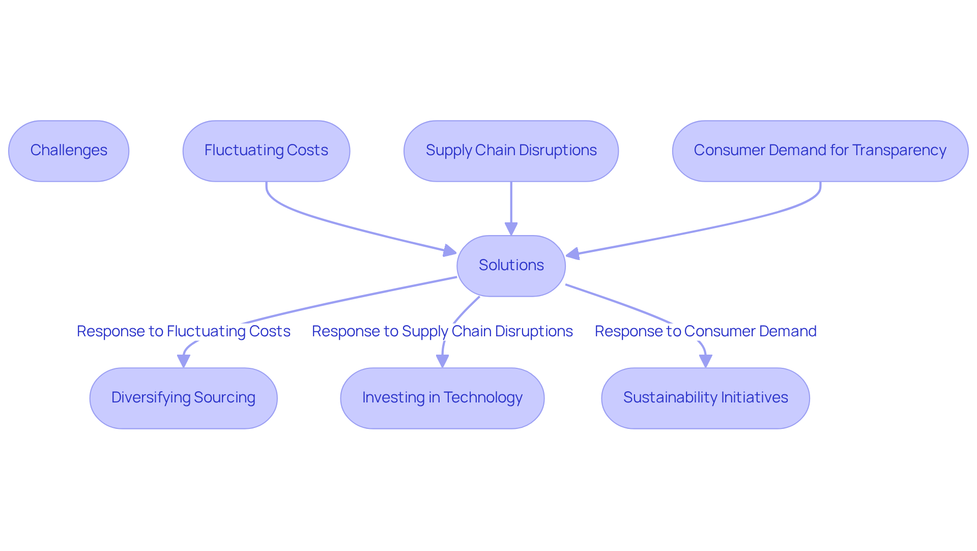 The flowchart details the challenges ingredient suppliers face and the innovative strategies they adopt in response. Each arrow connects a challenge to its corresponding solution, illustrating how suppliers are actively addressing issues to ensure a stable supply chain.