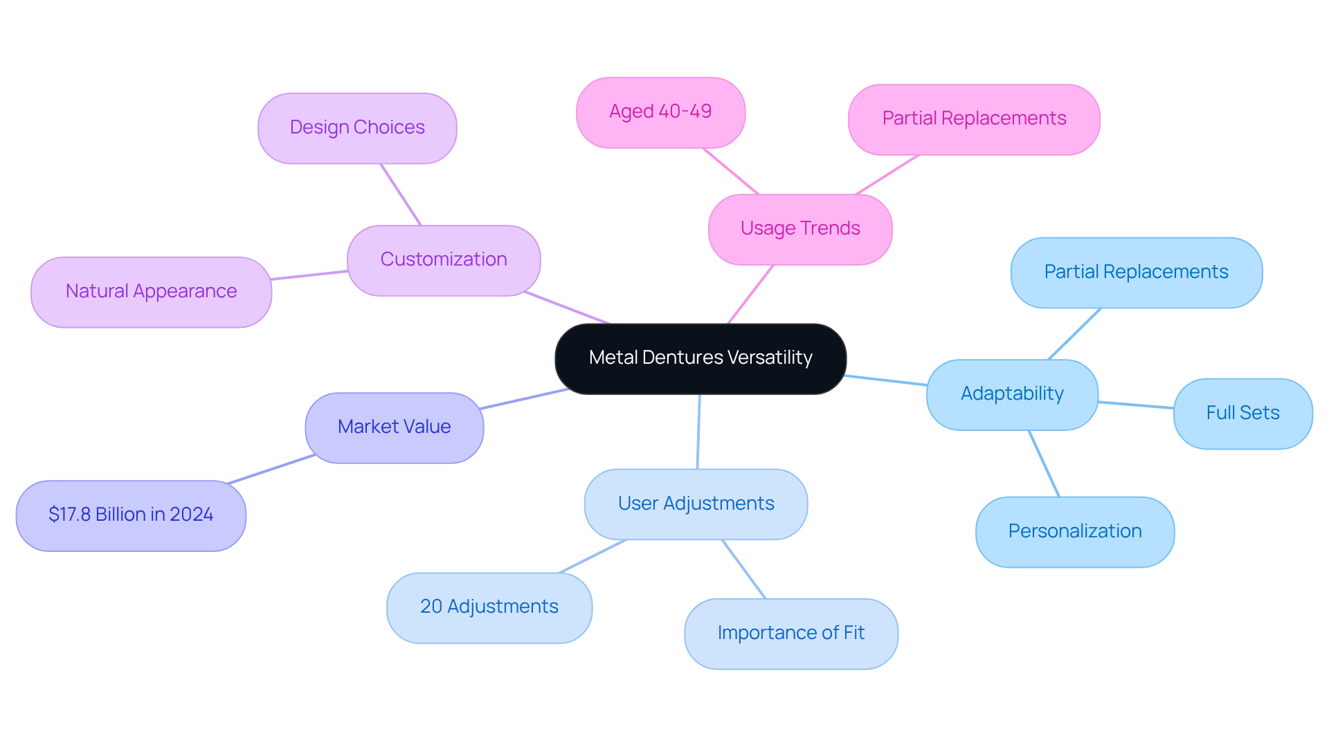 The central idea shows the versatility of metal dentures, while the branches explore various aspects such as adaptability, user needs, market insights, and customization options. Follow the connections to understand how these elements interact and contribute to patient satisfaction.