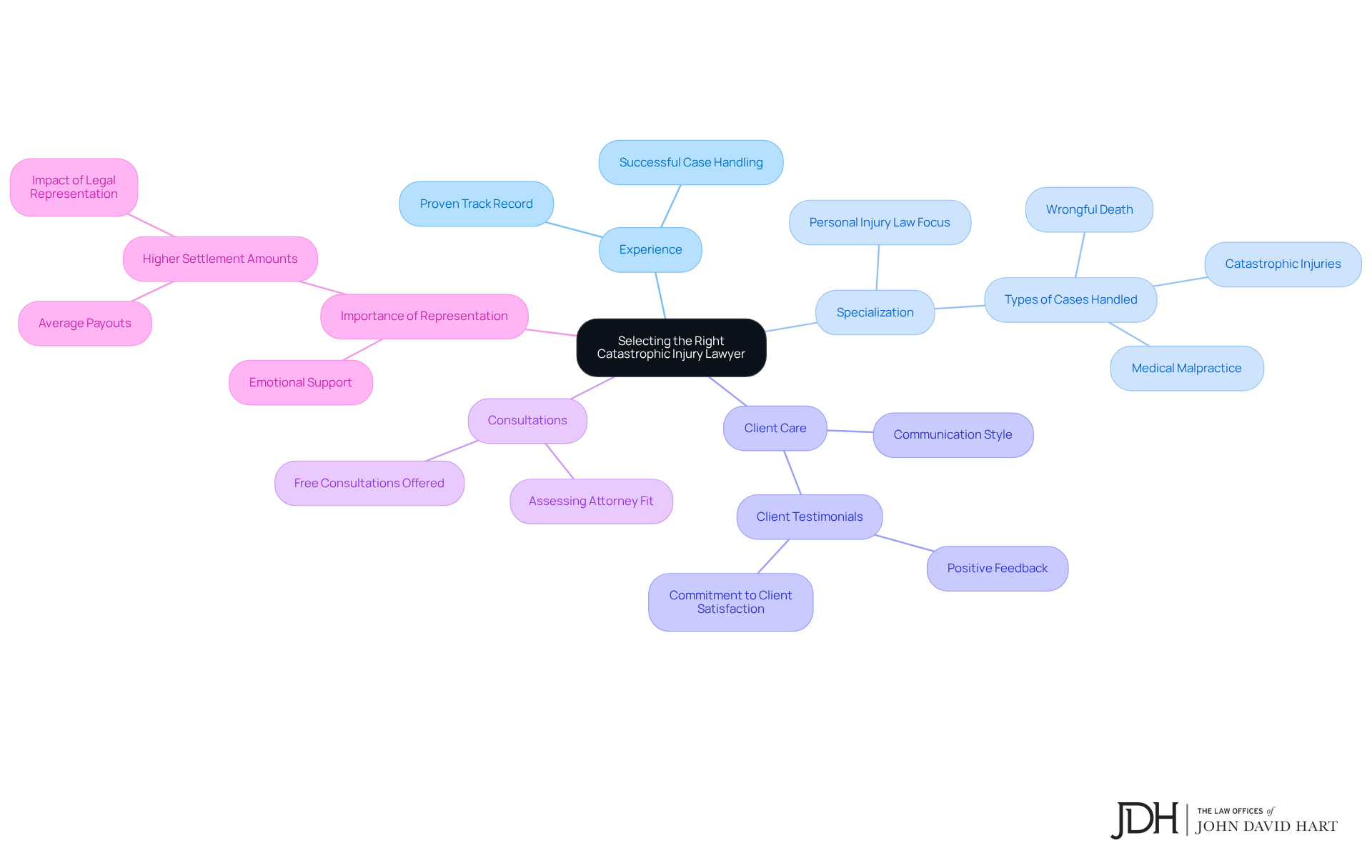 This mindmap illustrates the essential factors to consider when selecting a lawyer. Each branch highlights a key aspect of the selection process, and the sub-branches provide supporting details and examples to help guide your decision.