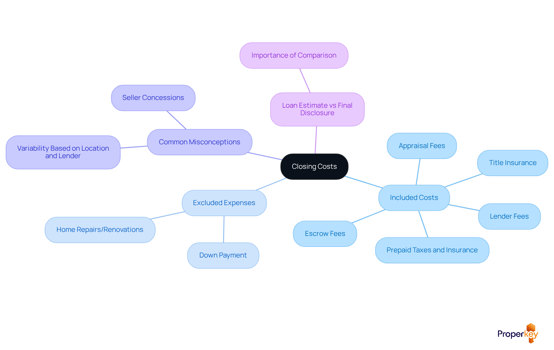 This mindmap helps you visualize the different aspects of closing costs. Start at the center with 'Closing Costs' and follow the branches to see what is included, what is excluded, common misconceptions, and the importance of comparing loan estimates. Each branch provides specific details to help you understand the financial landscape of home buying. This mindmap helps you visualize the different aspects of closing costs. Start at the center with 'Closing Costs' and follow the branches to see what is included, what is excluded, common misconceptions, and the importance of comparing loan estimates. Each branch provides specific details to help you understand the financial landscape of home buying.