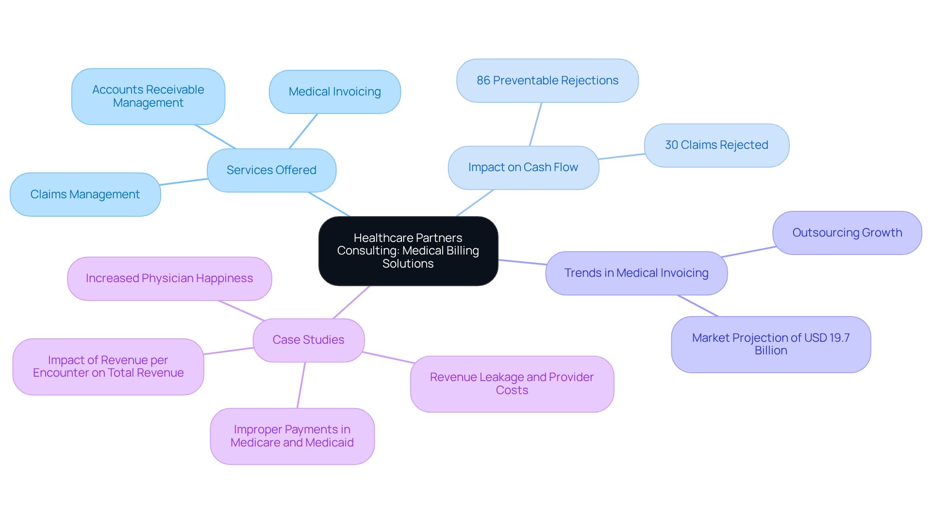 The central node represents HPC's focus on medical billing solutions. Each branch shows different aspects of their services, impacts, and industry trends. Follow the branches to see how these elements connect and contribute to financial efficiency in healthcare.