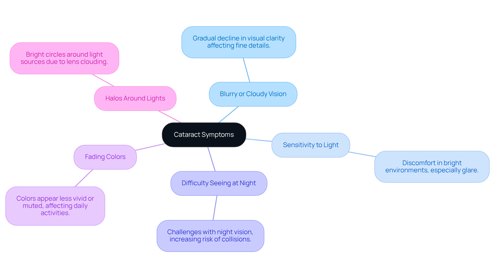 The central node represents the main topic of cataract symptoms. Each branch shows a specific symptom, with a brief explanation of what to look for. This helps you understand the signs to watch for and encourages timely action. The central node represents the main topic of cataract symptoms. Each branch shows a specific symptom, with a brief explanation of what to look for. This helps you understand the signs to watch for and encourages timely action.
