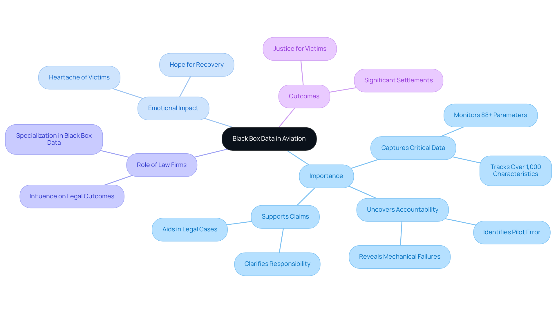 Start at the center with black box data, then explore its importance, emotional effects, the role of legal experts, and the outcomes for victims. Each branch represents a different aspect of how this data impacts aviation incidents.