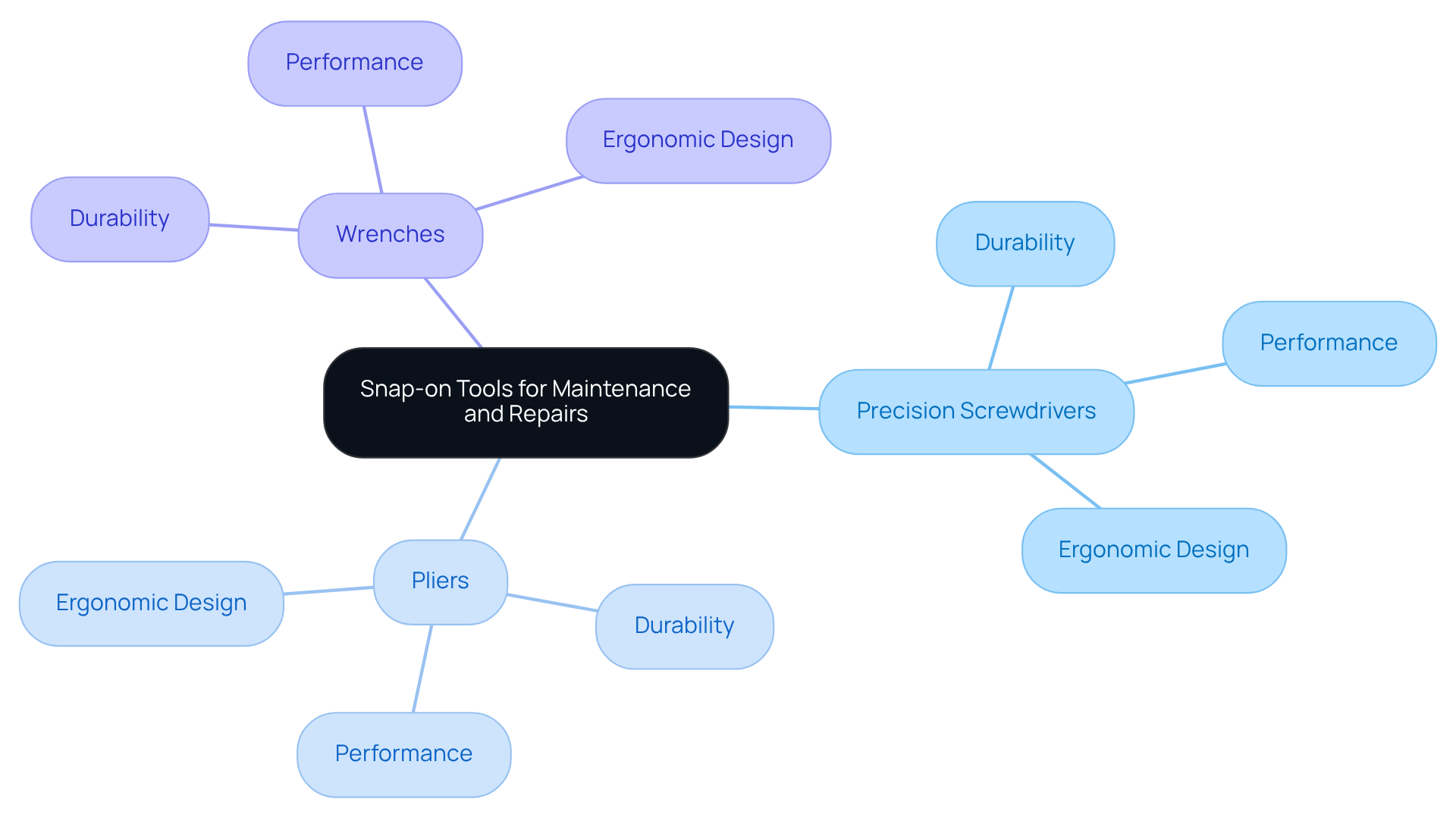 This mindmap starts with Snap-on tools at the center, branching out to show different types of tools and their important features. Each branch represents a category of tools, helping you understand how they contribute to successful maintenance and repairs in construction.