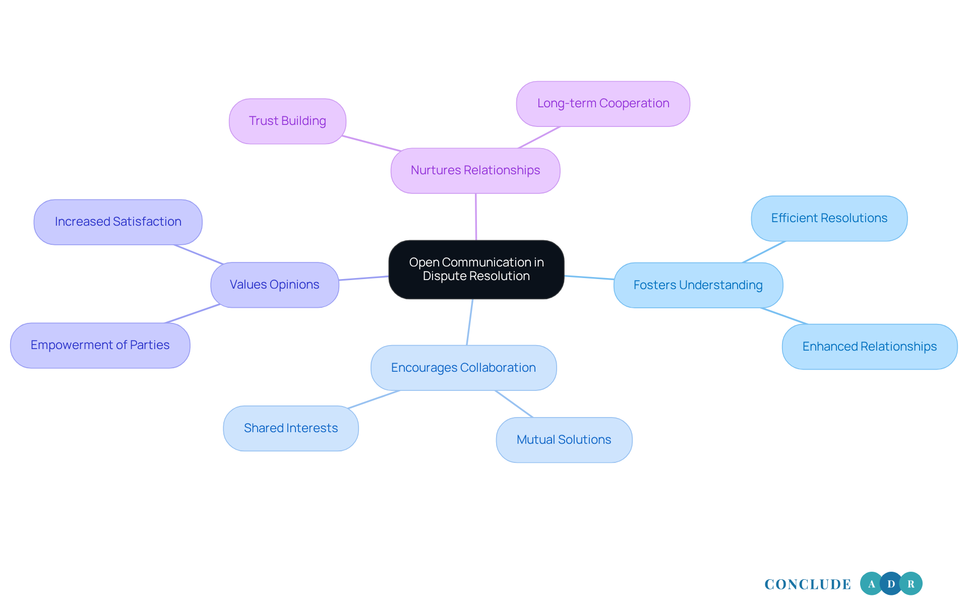 The center represents the main idea of open communication, while the branches show how it leads to various benefits in resolving disputes and improving relationships.