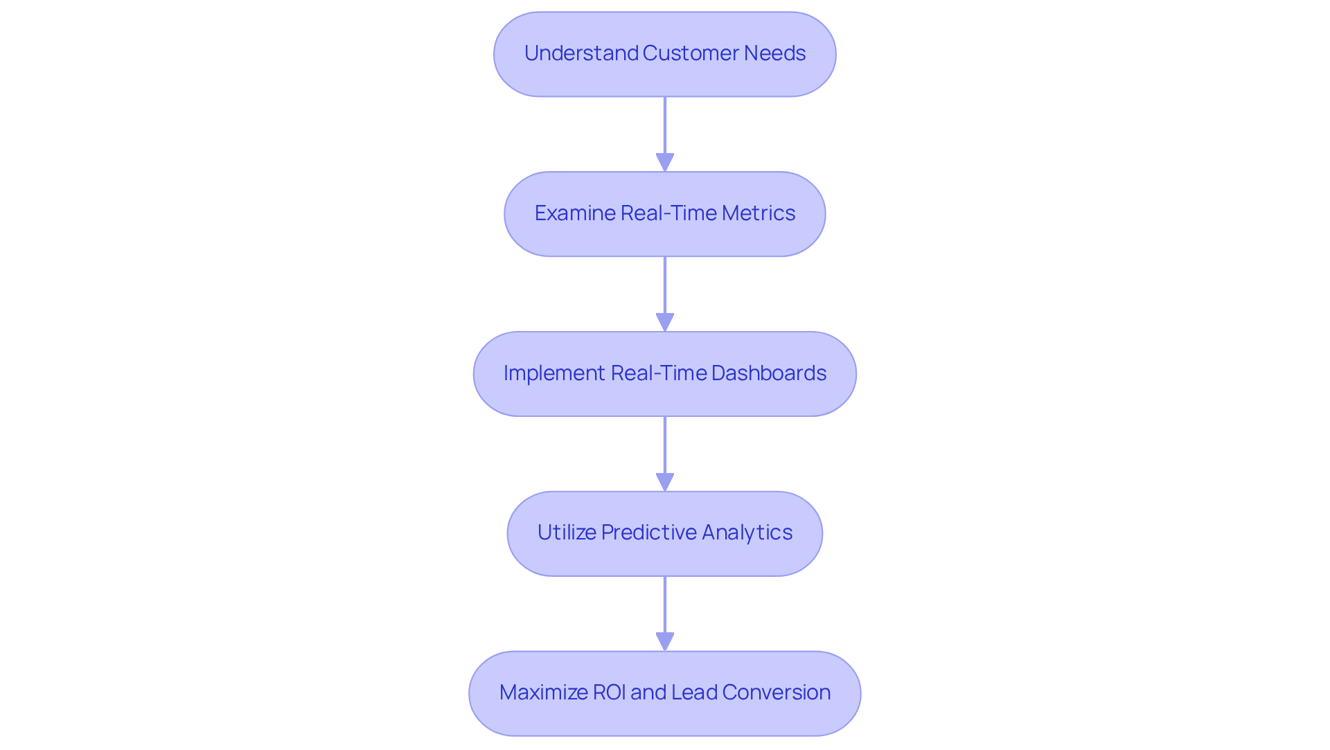 Each box represents a key step in the process of improving sales strategies — follow the arrows to see how each stage contributes to better decision-making and increased revenue. Each box represents a key step in the process of improving sales strategies — follow the arrows to see how each stage contributes to better decision-making and increased revenue.