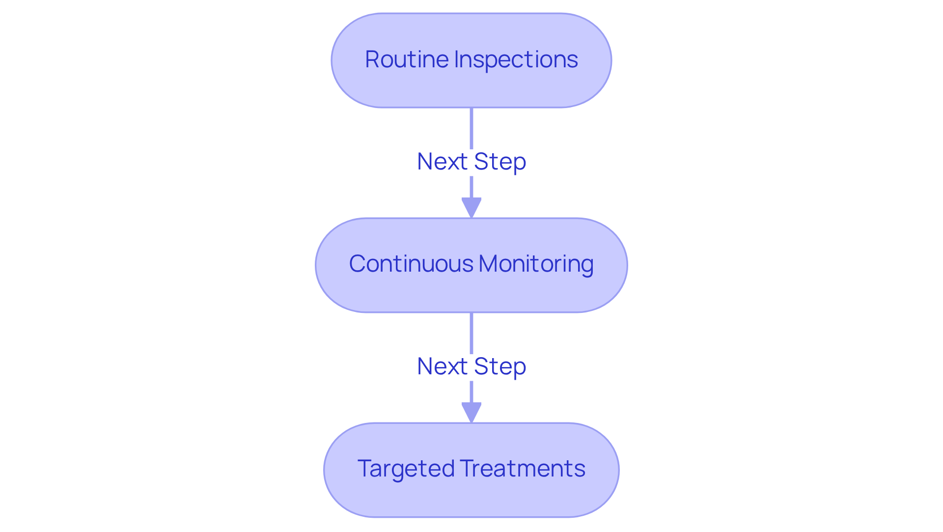 This flowchart shows the steps Ecolab takes to manage pests in beverage processing. Each box represents a key action in the process, and the arrows show how these actions connect to create a comprehensive pest management strategy.