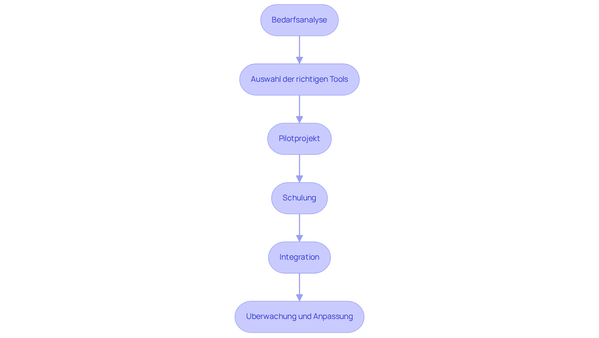 Jeder Schritt zeigt, was zu tun ist, um KI-gestützte Testwerkzeuge erfolgreich zu implementieren. Folgen Sie den Pfeilen, um den Prozess zu verstehen.