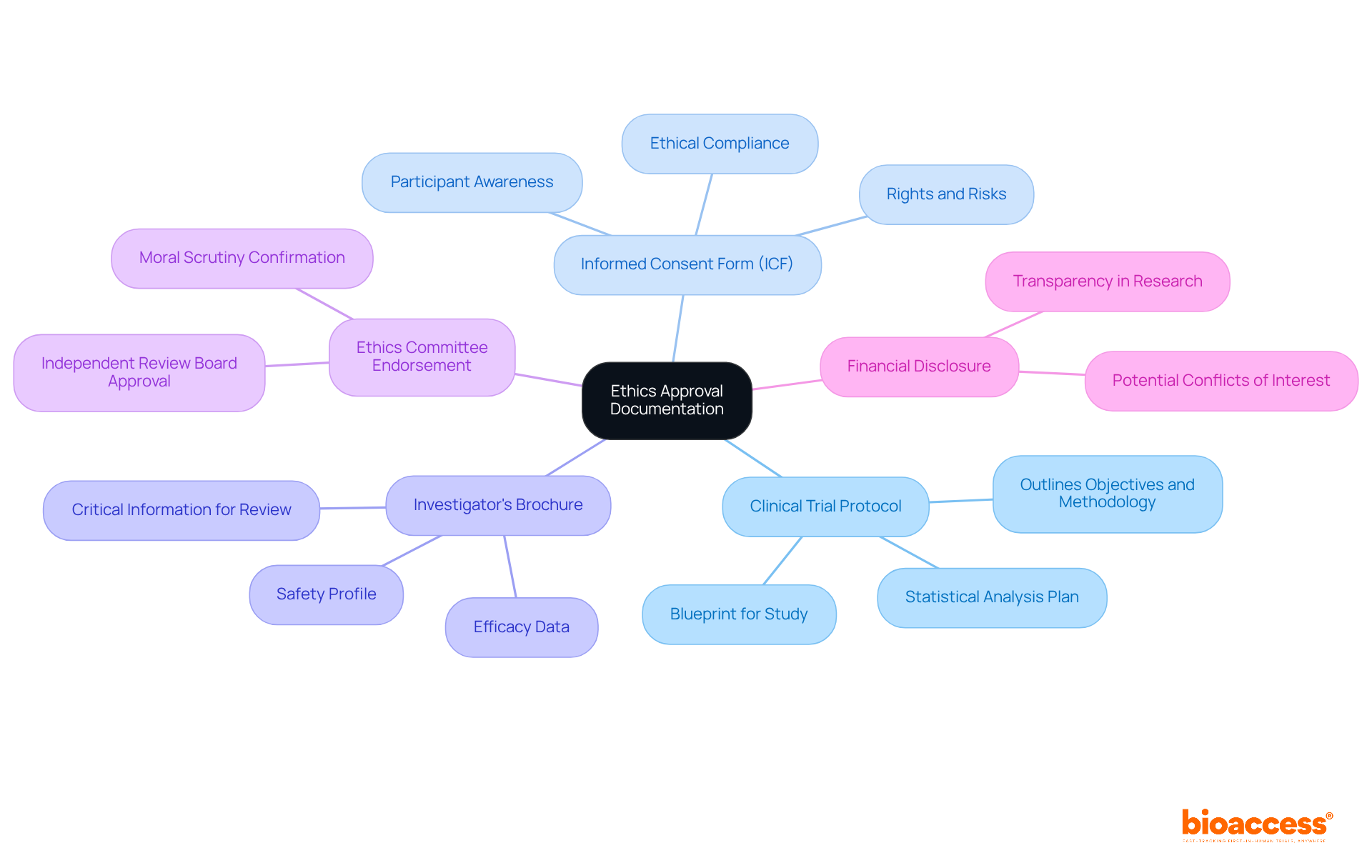 The central node represents the main topic of ethics approval, while the branches show the essential documents needed. Each document is crucial for ensuring ethical compliance and facilitating the approval process. The central node represents the main topic of ethics approval, while the branches show the essential documents needed. Each document is crucial for ensuring ethical compliance and facilitating the approval process.