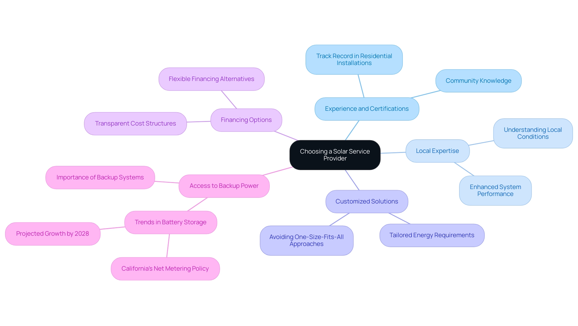 Each branch represents a key factor in selecting a solar service provider, with sub-branches detailing specific considerations under each factor.