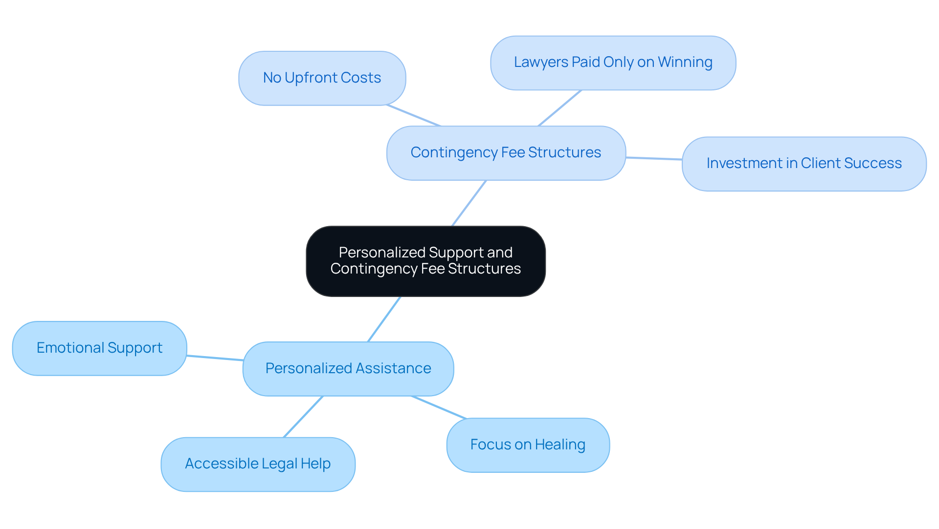 This mindmap illustrates how personalized support and contingency fee structures work together to help victims of small plane crashes. Each branch represents a key aspect of the support system, showing how they contribute to a more accessible and supportive legal experience. This mindmap illustrates how personalized support and contingency fee structures work together to help victims of small plane crashes. Each branch represents a key aspect of the support system, showing how they contribute to a more accessible and supportive legal experience.