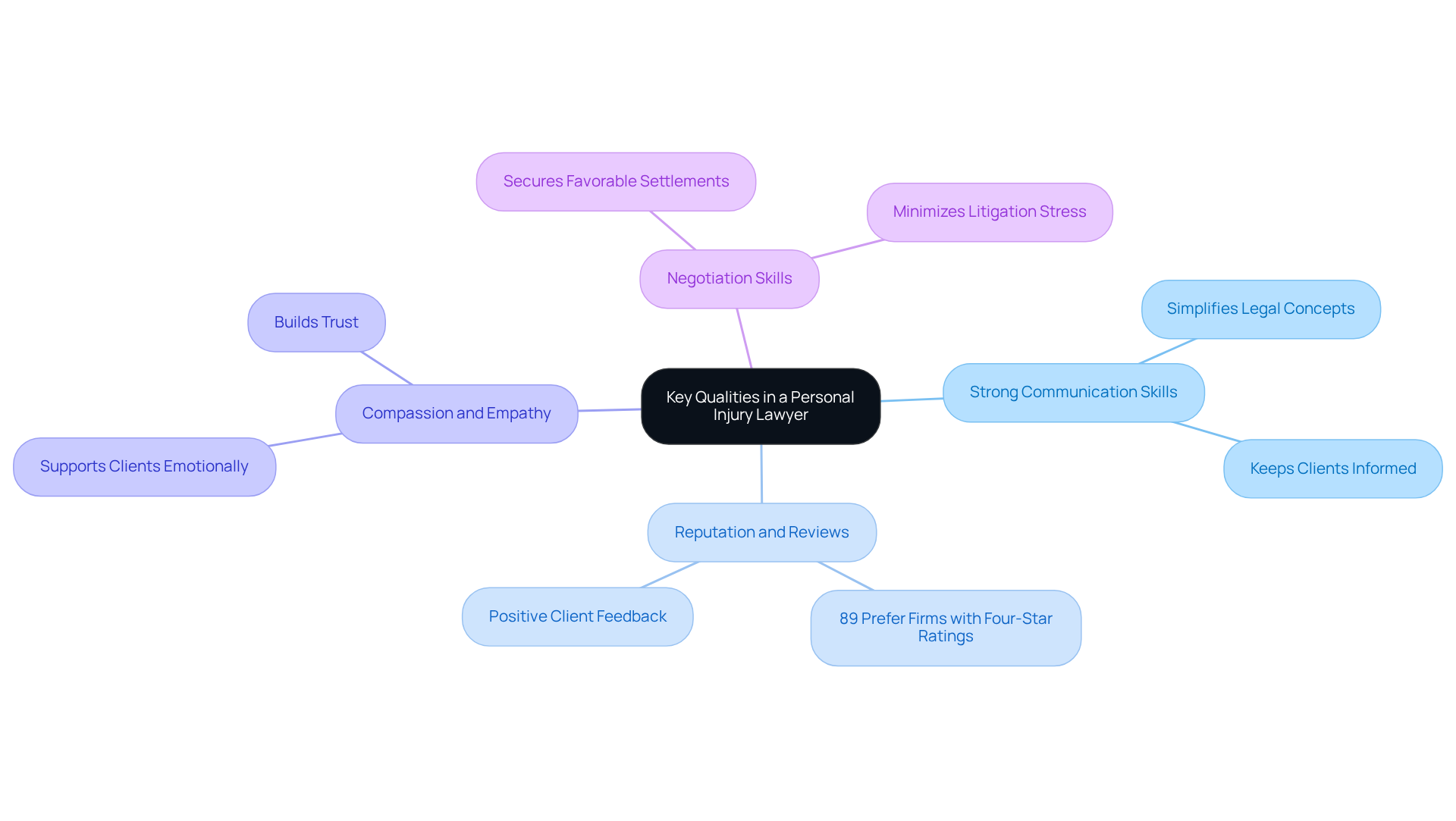 The center represents the main topic, while the branches show important qualities to look for in a lawyer. Each branch can have additional details to help you understand why these qualities matter.