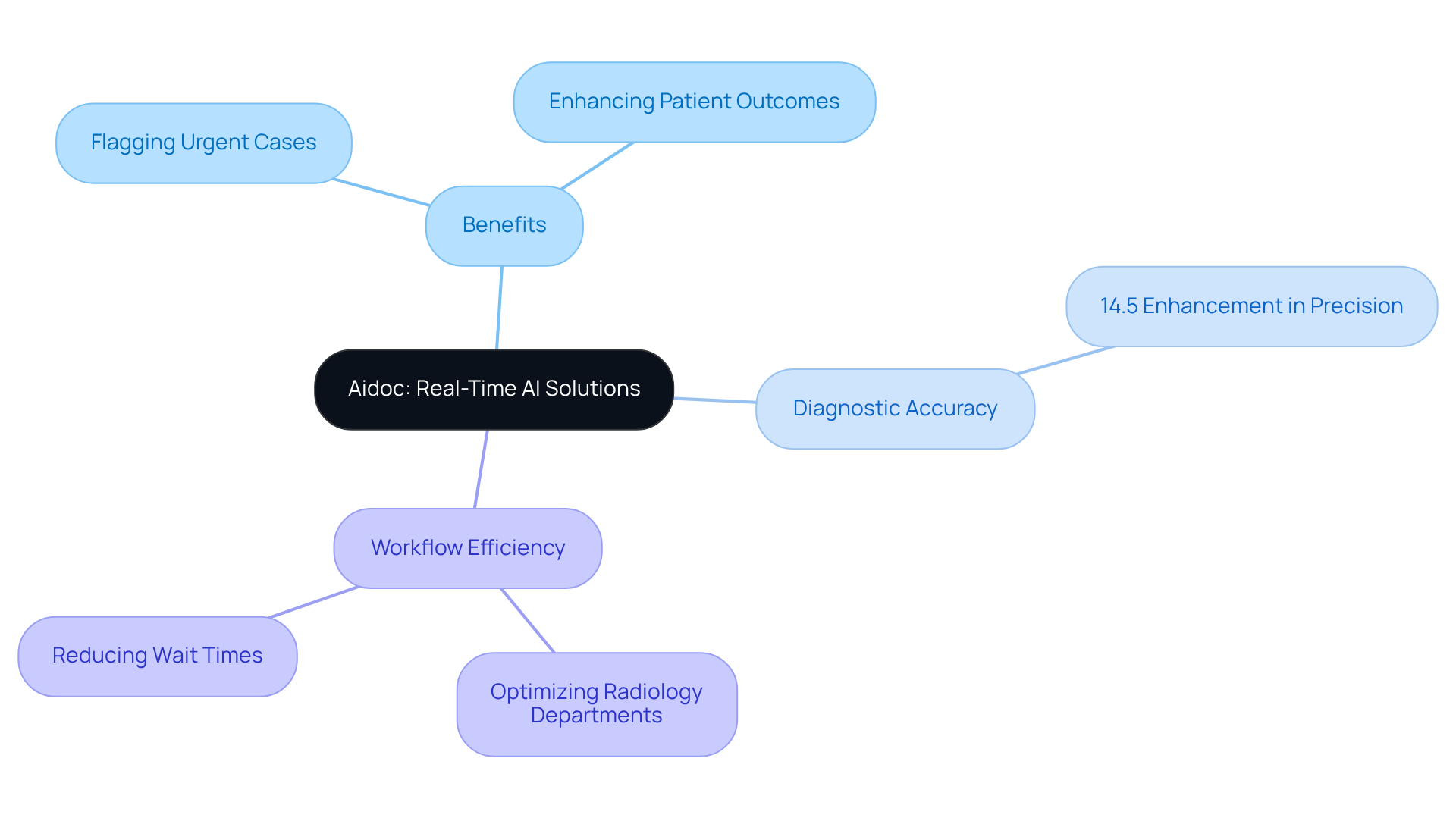Start at the center with Aidoc's AI solutions, then explore the branches to see how it benefits radiology through improved accuracy and efficiency, along with important statistics that highlight its effectiveness.