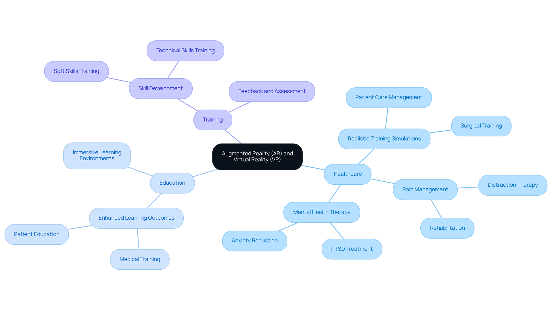 The center represents the main technologies, AR and VR. Each branch shows how these technologies are applied in different fields, with further details on their benefits and outcomes. Follow the branches to explore how AR and VR are transforming user experiences.
