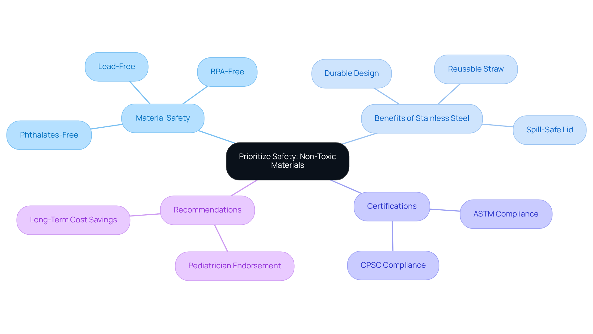 The center represents the main focus on safety, while the branches show different aspects to consider when choosing a coffee cup for kids. Each branch highlights important features and benefits, making it easy to see why stainless steel is a recommended choice.