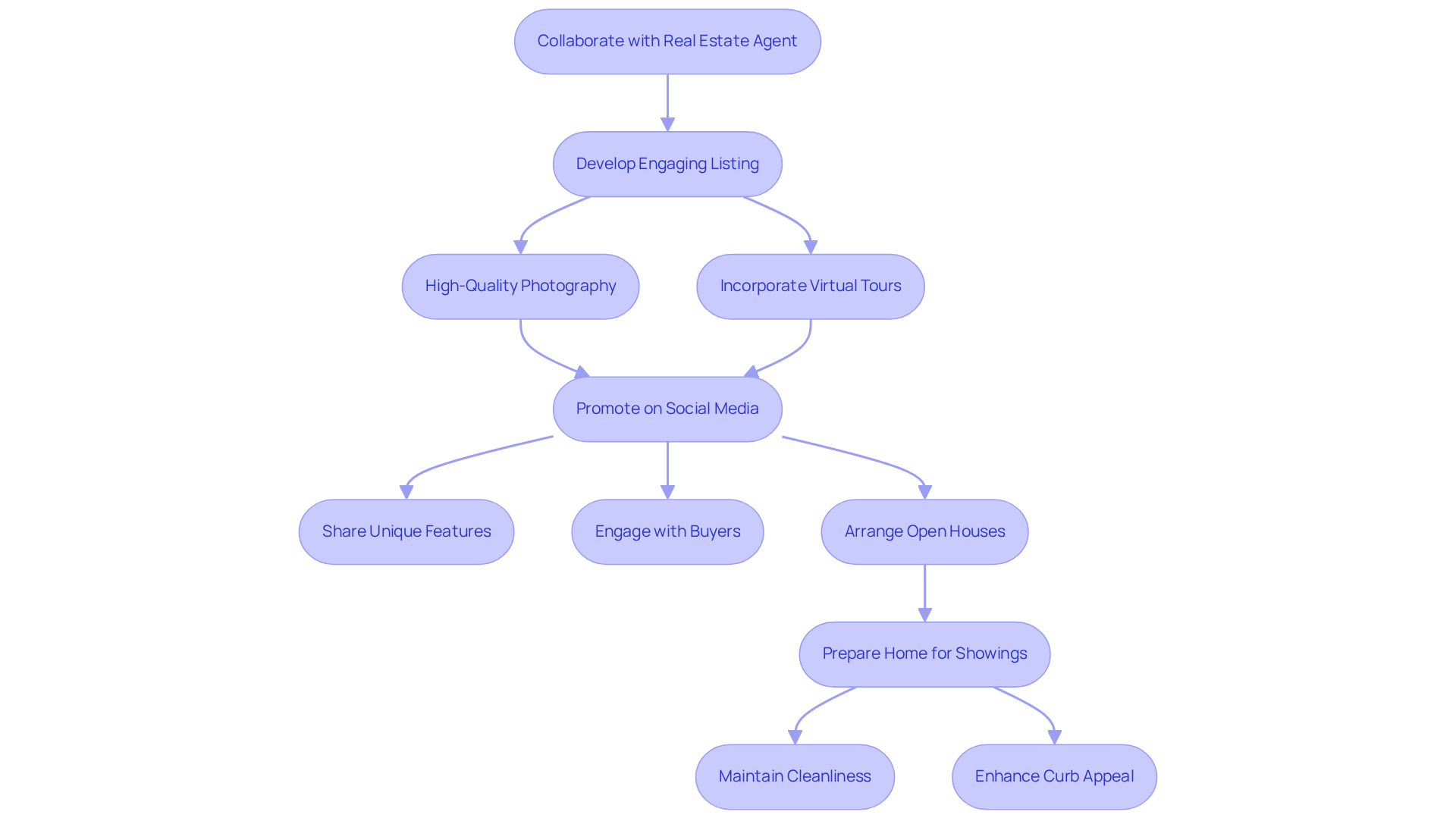 This flowchart outlines the key steps to get your home ready for sale. Each box represents a task you should complete, and the arrows show the order in which to do them. Start by collaborating with your agent, then move through marketing strategies, and finally prepare your home for showings.