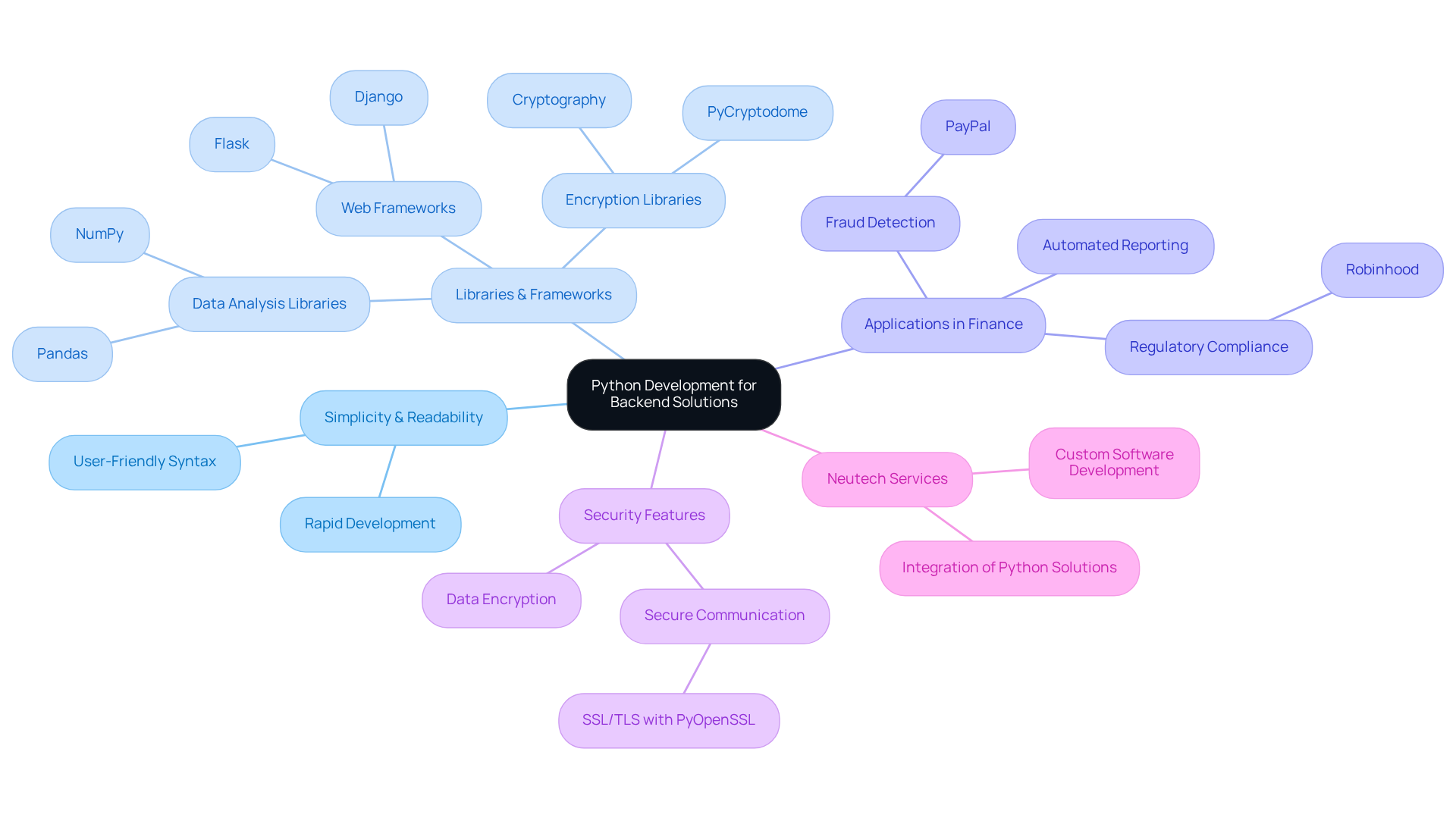 Start at the center with Python Development, then explore the branches to see how it connects to libraries, applications, and services. Each color represents a different aspect of Python's capabilities. Start at the center with Python Development, then explore the branches to see how it connects to libraries, applications, and services. Each color represents a different aspect of Python's capabilities.