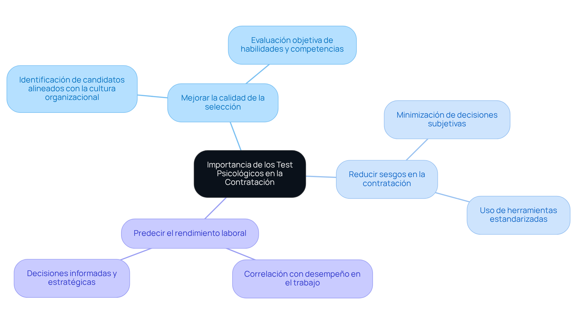 Este mindmap muestra cómo los test psicológicos son fundamentales en la contratación. Cada rama representa un beneficio clave, y las sub-ramas detallan cómo cada uno contribuye al éxito de la organización. Sigue las ramas para entender cómo se relacionan entre sí.