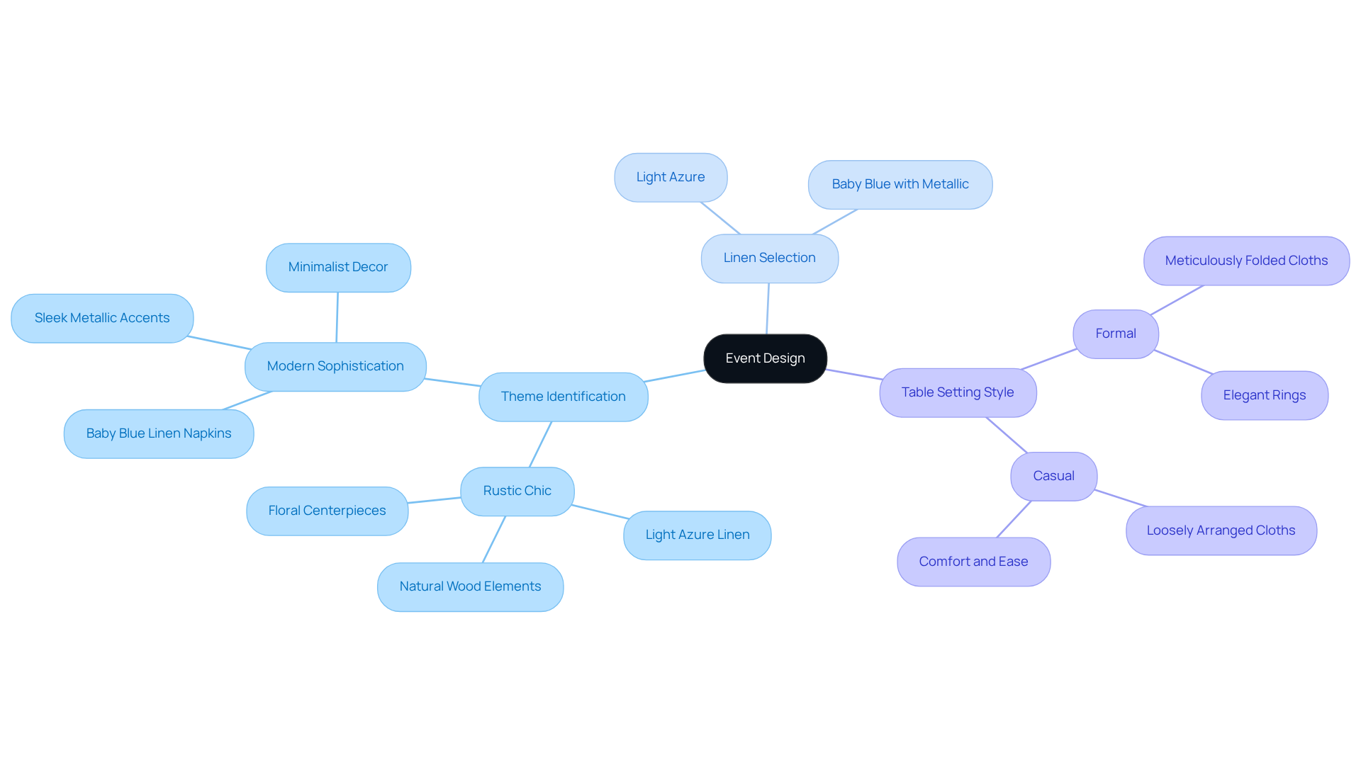 Start at the center with the main idea of event design, then explore how themes, linen choices, and table settings connect. Each branch represents a different aspect of creating a cohesive and appealing event. Start at the center with the main idea of event design, then explore how themes, linen choices, and table settings connect. Each branch represents a different aspect of creating a cohesive and appealing event.