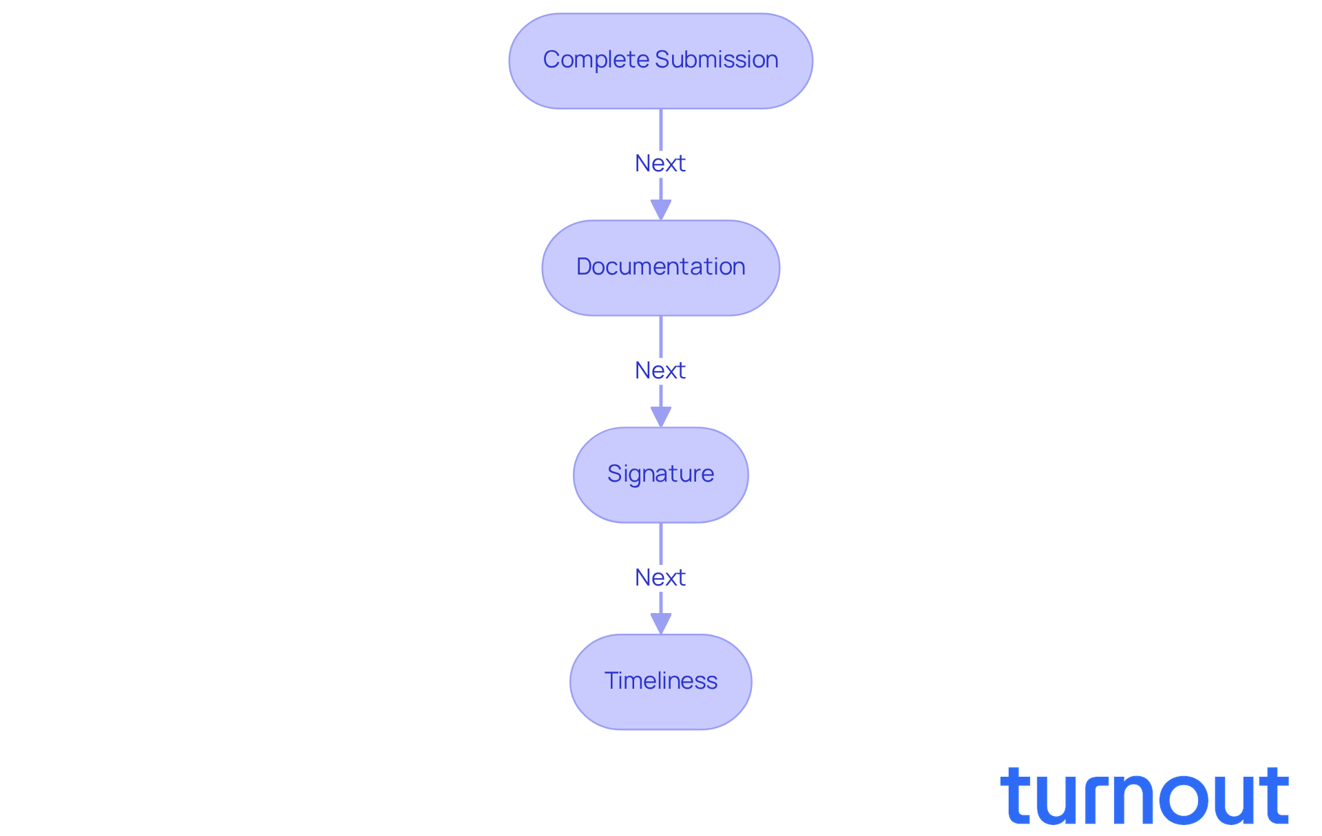 Each box represents a step in the attestation process. Follow the arrows to see the order in which you should complete each requirement to ensure your application is successful. Each box represents a step in the attestation process. Follow the arrows to see the order in which you should complete each requirement to ensure your application is successful.