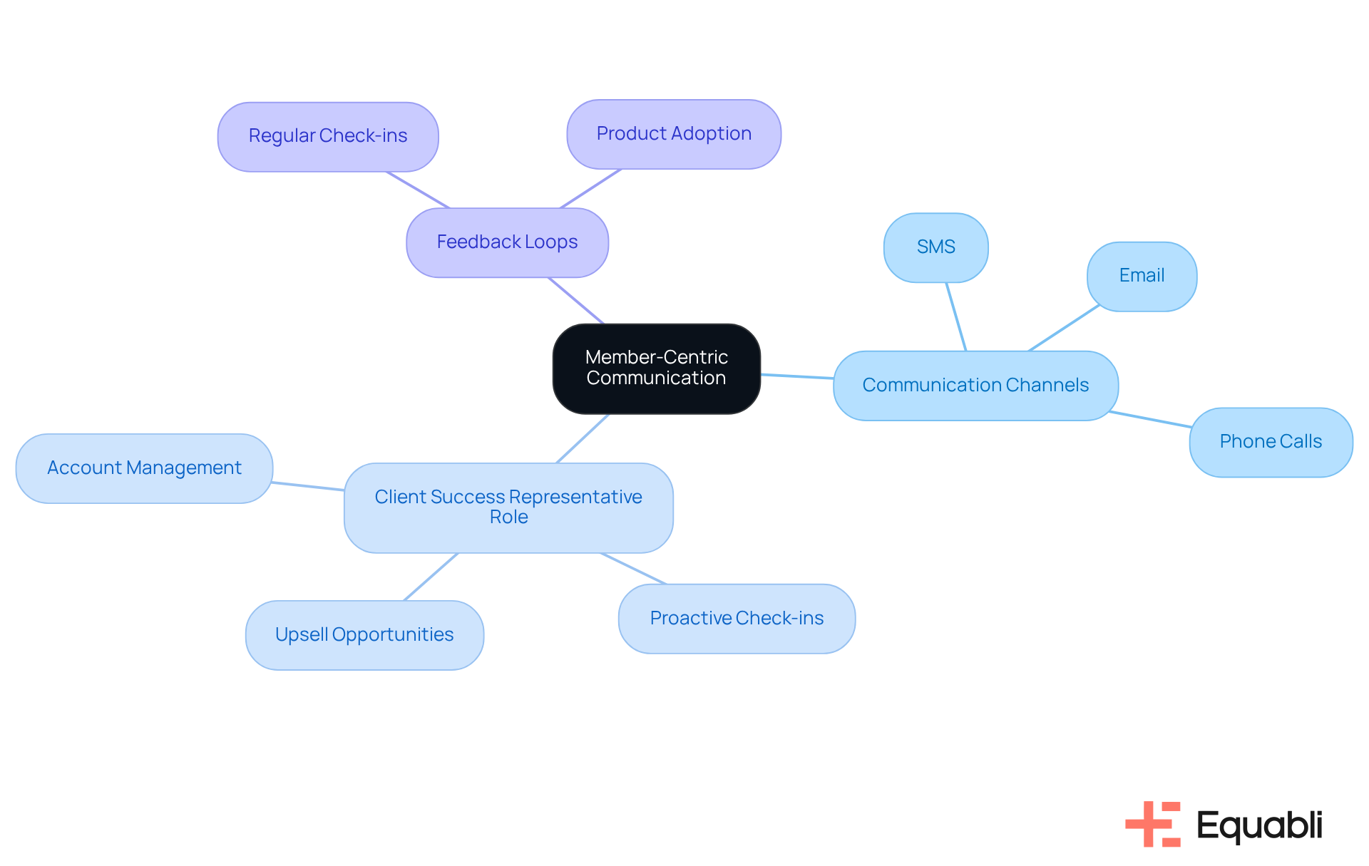 This mindmap illustrates how different communication strategies and roles work together to foster engagement and trust between lenders and borrowers. Each branch shows a key aspect of the approach, helping you understand the holistic strategy.