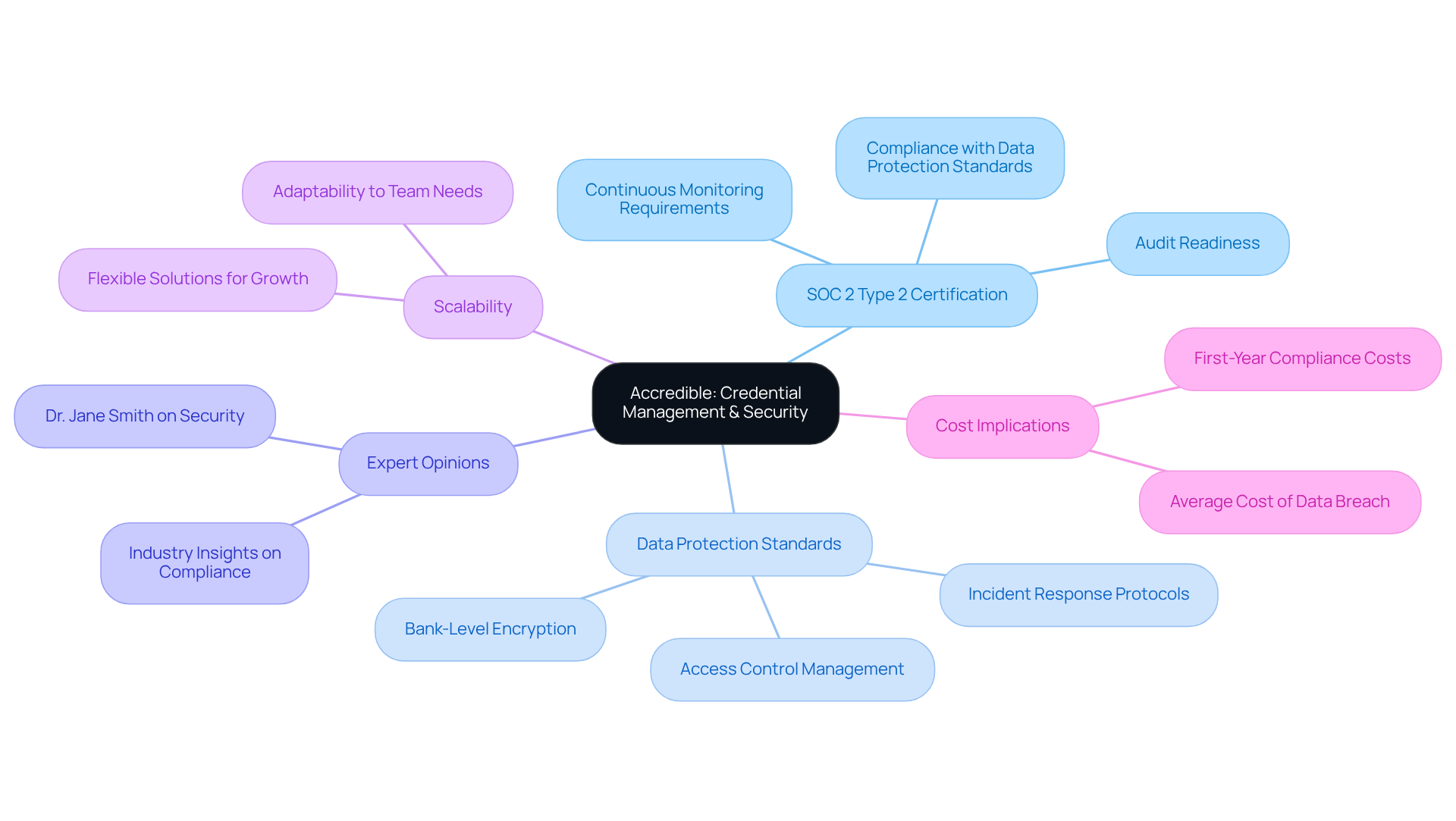 The center represents Accredible's overall focus on security and credential management. Each branch highlights a specific feature or consideration, showing how they all connect to the main topic.