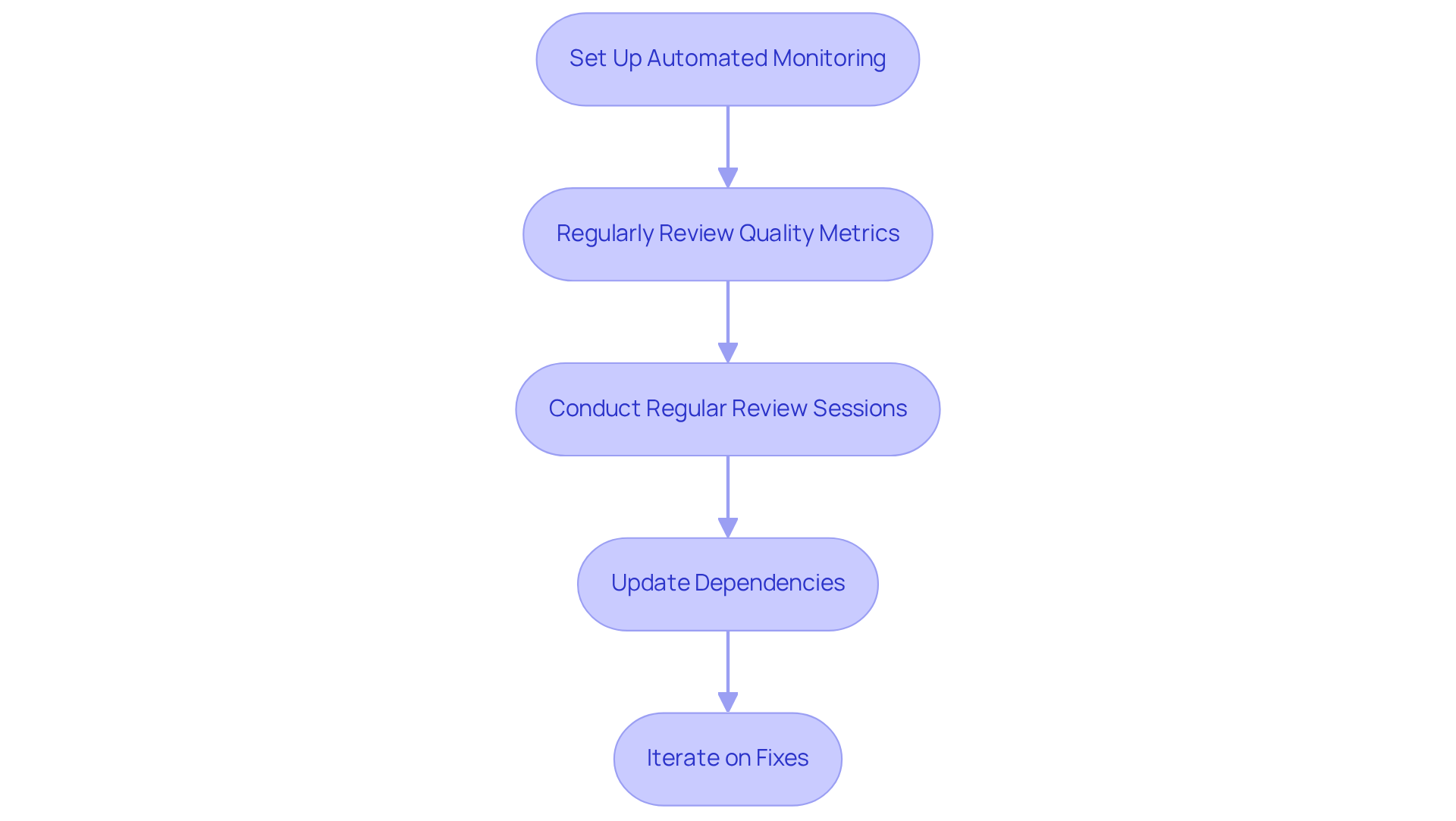 Each box represents a crucial step in the process of maintaining code quality. Follow the arrows to see how each step leads to the next, helping your team enhance their coding practices. Each box represents a crucial step in the process of maintaining code quality. Follow the arrows to see how each step leads to the next, helping your team enhance their coding practices.
