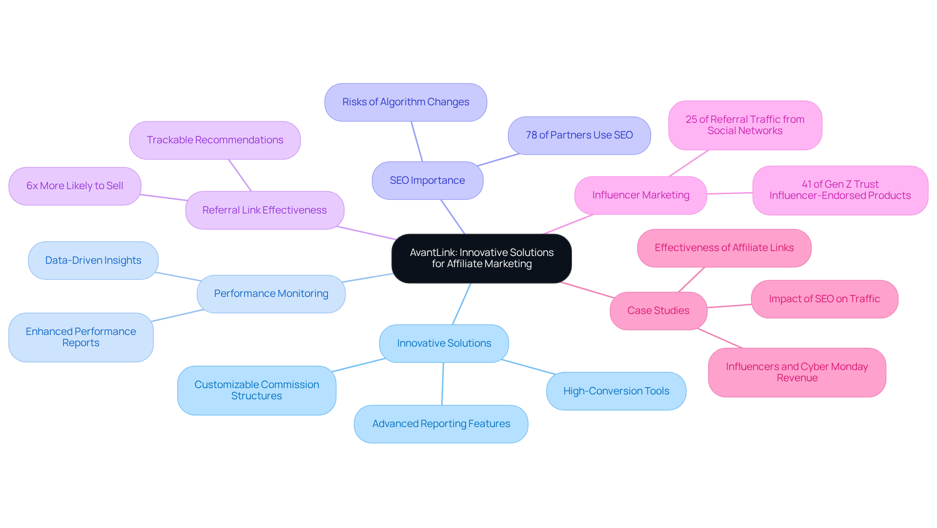 This mindmap illustrates how AvantLink's innovative solutions connect with various aspects of affiliate marketing. Each branch represents a key area of focus, and the sub-branches provide specific details or statistics that support the main ideas. Follow the branches to see how AvantLink helps partners succeed in a competitive landscape. This mindmap illustrates how AvantLink's innovative solutions connect with various aspects of affiliate marketing. Each branch represents a key area of focus, and the sub-branches provide specific details or statistics that support the main ideas. Follow the branches to see how AvantLink helps partners succeed in a competitive landscape.