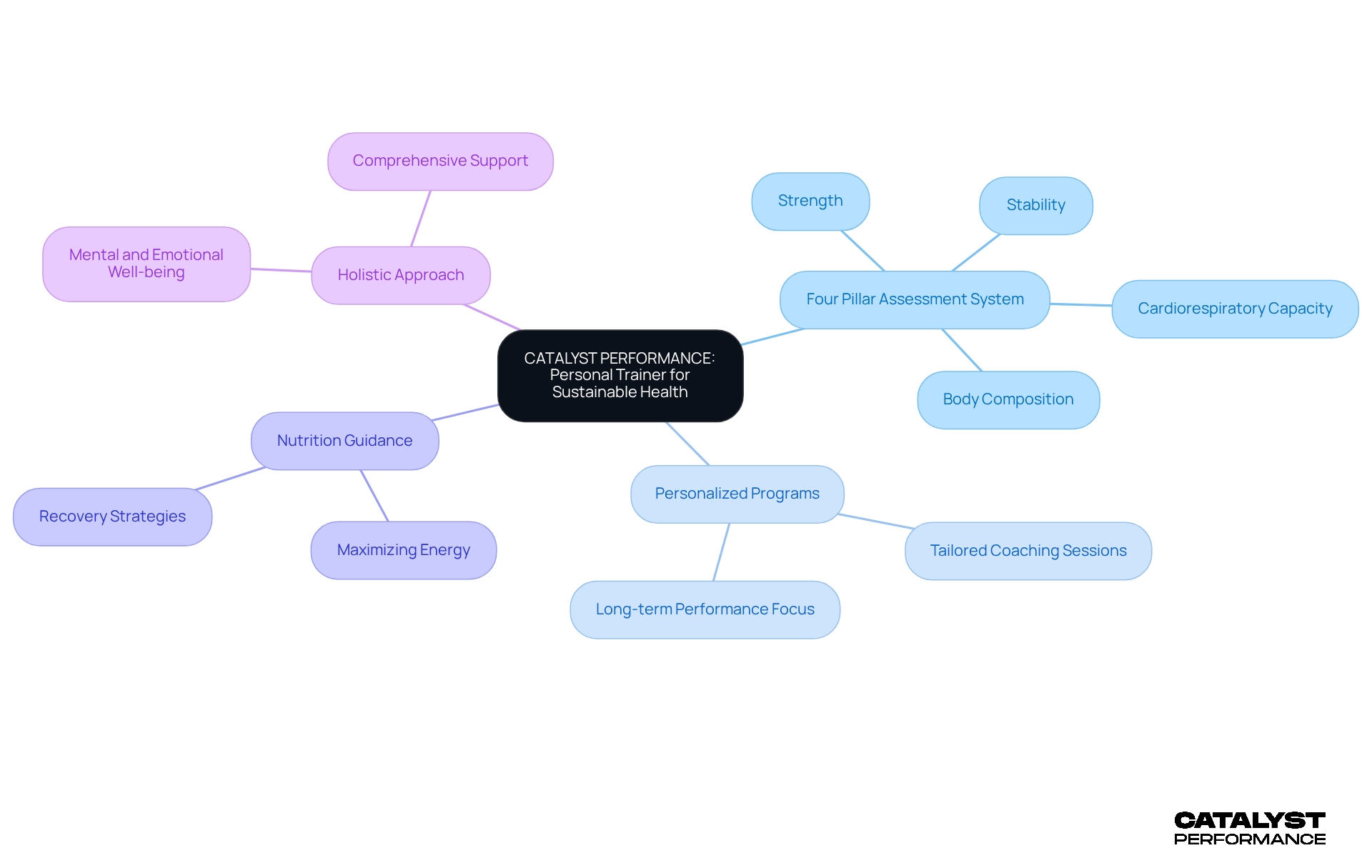 The center represents the core philosophy of CATALYST PERFORMANCE, while the branches illustrate the various components that contribute to a personalized and holistic training experience.