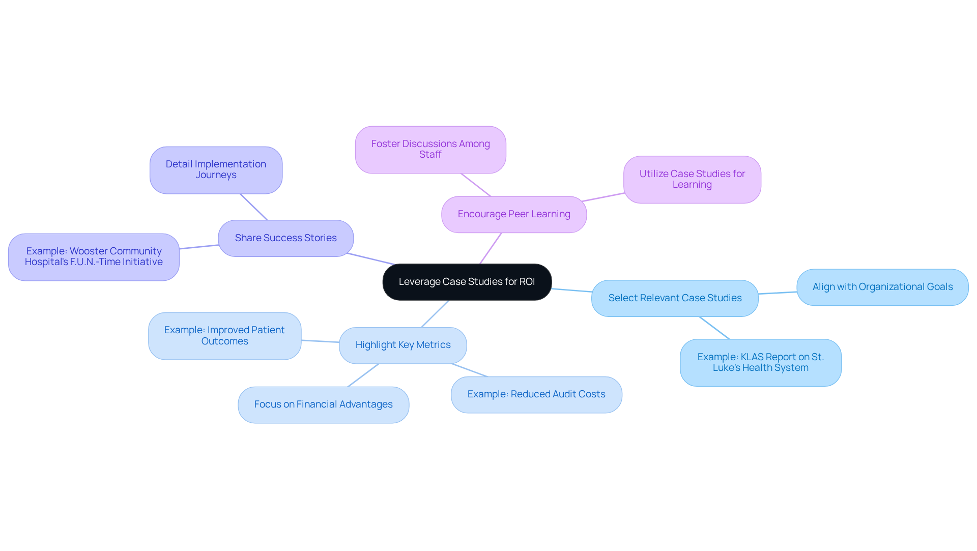 The central idea is about using case studies to show ROI. Each branch represents a strategy, and the sub-branches provide more details on how to implement that strategy. Follow the branches to explore each approach! The central idea is about using case studies to show ROI. Each branch represents a strategy, and the sub-branches provide more details on how to implement that strategy. Follow the branches to explore each approach!