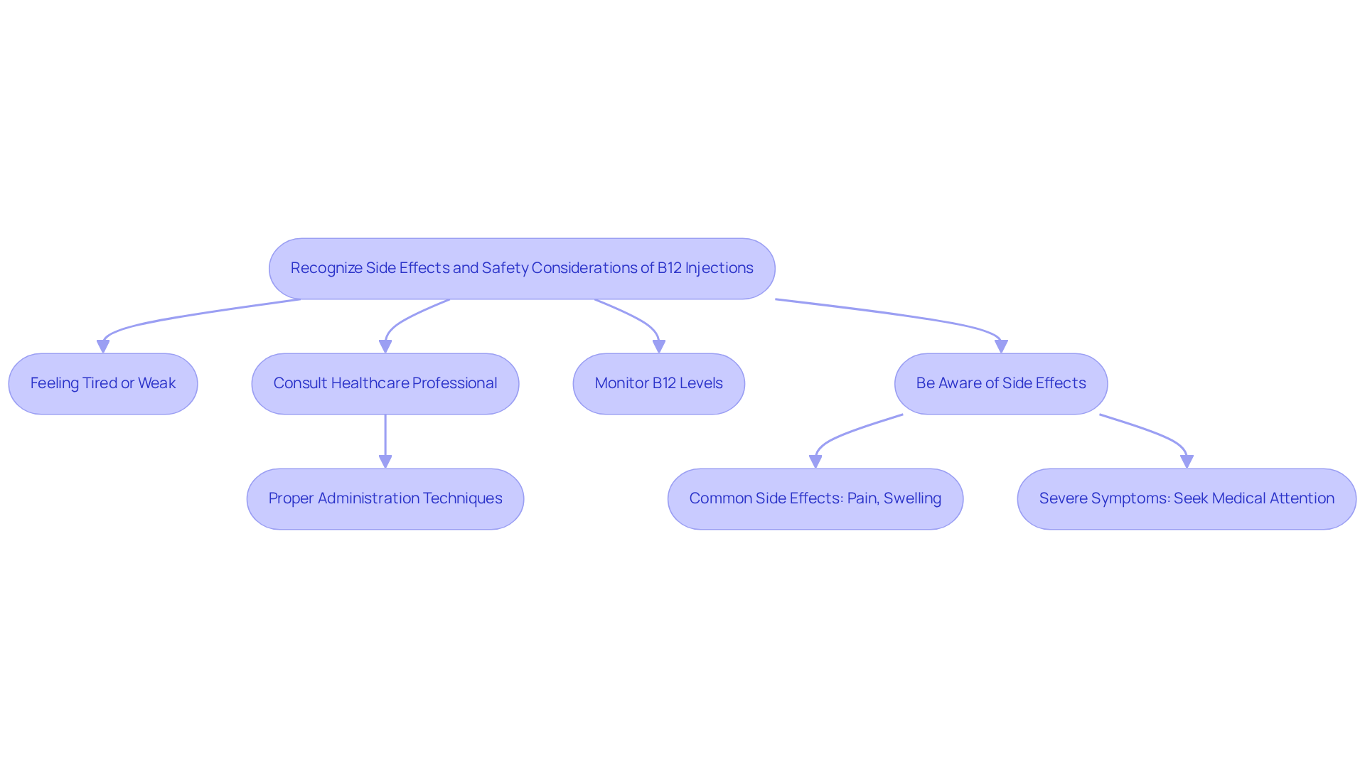 This flowchart guides you through the important steps to consider when getting B12 injections. Start at the top and follow the arrows to understand what to do if you feel tired, how to consult your doctor, and what side effects to watch for. Each box represents a key point in the process, helping you stay informed and safe. This flowchart guides you through the important steps to consider when getting B12 injections. Start at the top and follow the arrows to understand what to do if you feel tired, how to consult your doctor, and what side effects to watch for. Each box represents a key point in the process, helping you stay informed and safe.