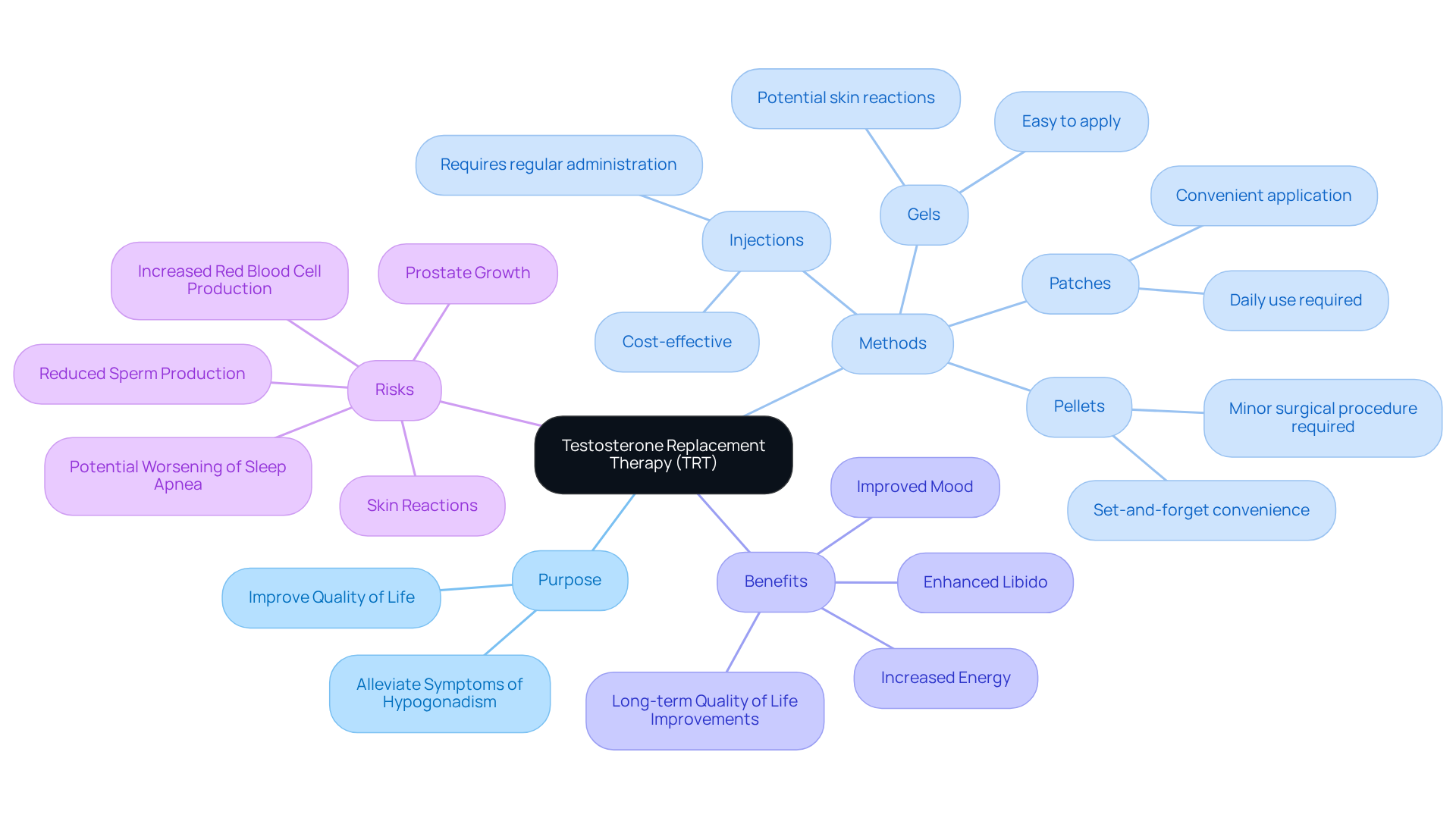 The center represents TRT, and the branches show its purpose, methods, benefits, and risks. Each method has its own sub-branch, helping you see the options available and how they relate to the overall therapy.
