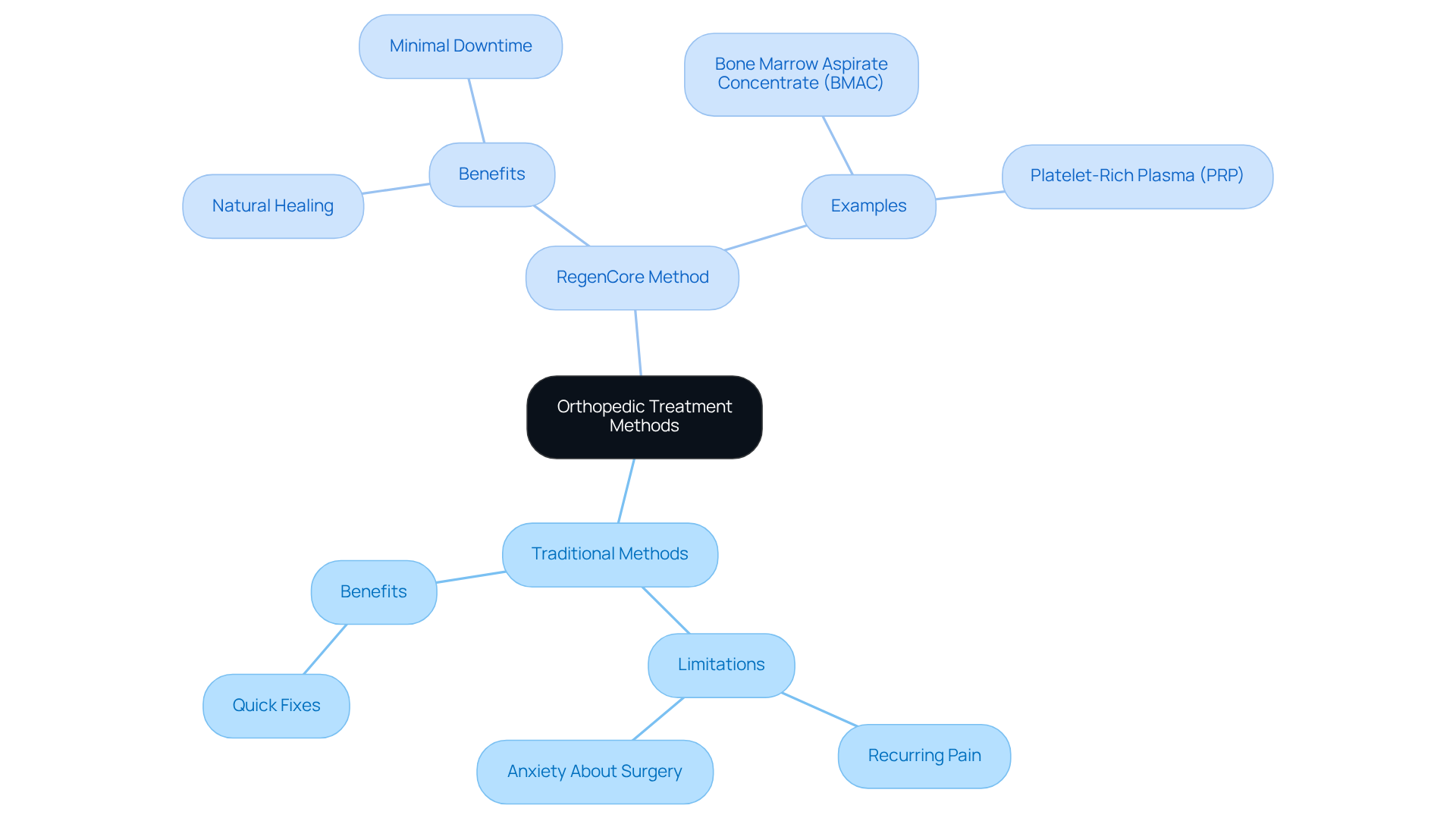 This mindmap shows two main approaches to orthopedic treatment. The left side covers traditional methods, highlighting their quick fixes but also their limitations like recurring pain and surgery anxiety. The right side presents the RegenCore Method, focusing on its benefits like natural healing and minimal downtime, along with specific techniques used. This mindmap shows two main approaches to orthopedic treatment. The left side covers traditional methods, highlighting their quick fixes but also their limitations like recurring pain and surgery anxiety. The right side presents the RegenCore Method, focusing on its benefits like natural healing and minimal downtime, along with specific techniques used.