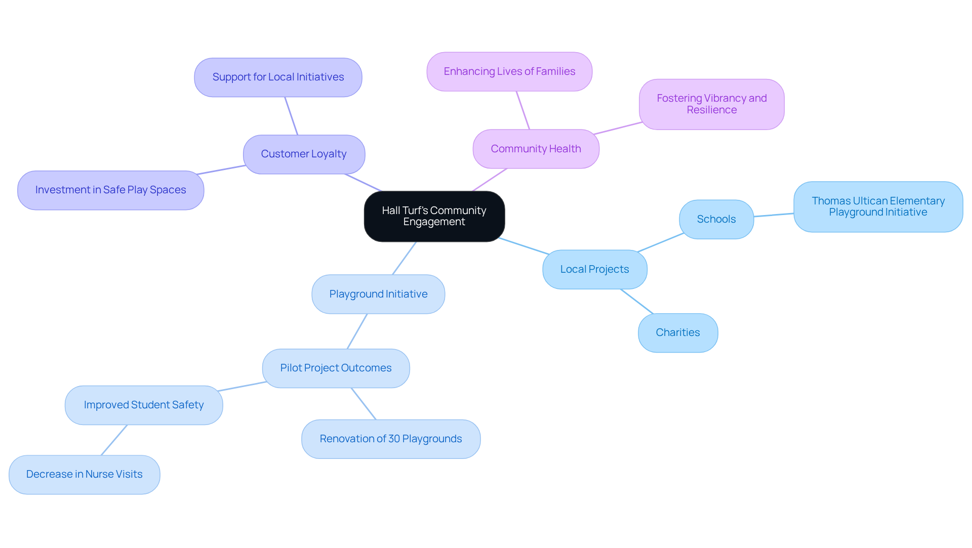 The center represents Hall Turf's dedication to the community, with branches showing different initiatives and their positive impacts. Each branch highlights how these efforts contribute to local well-being and customer loyalty.