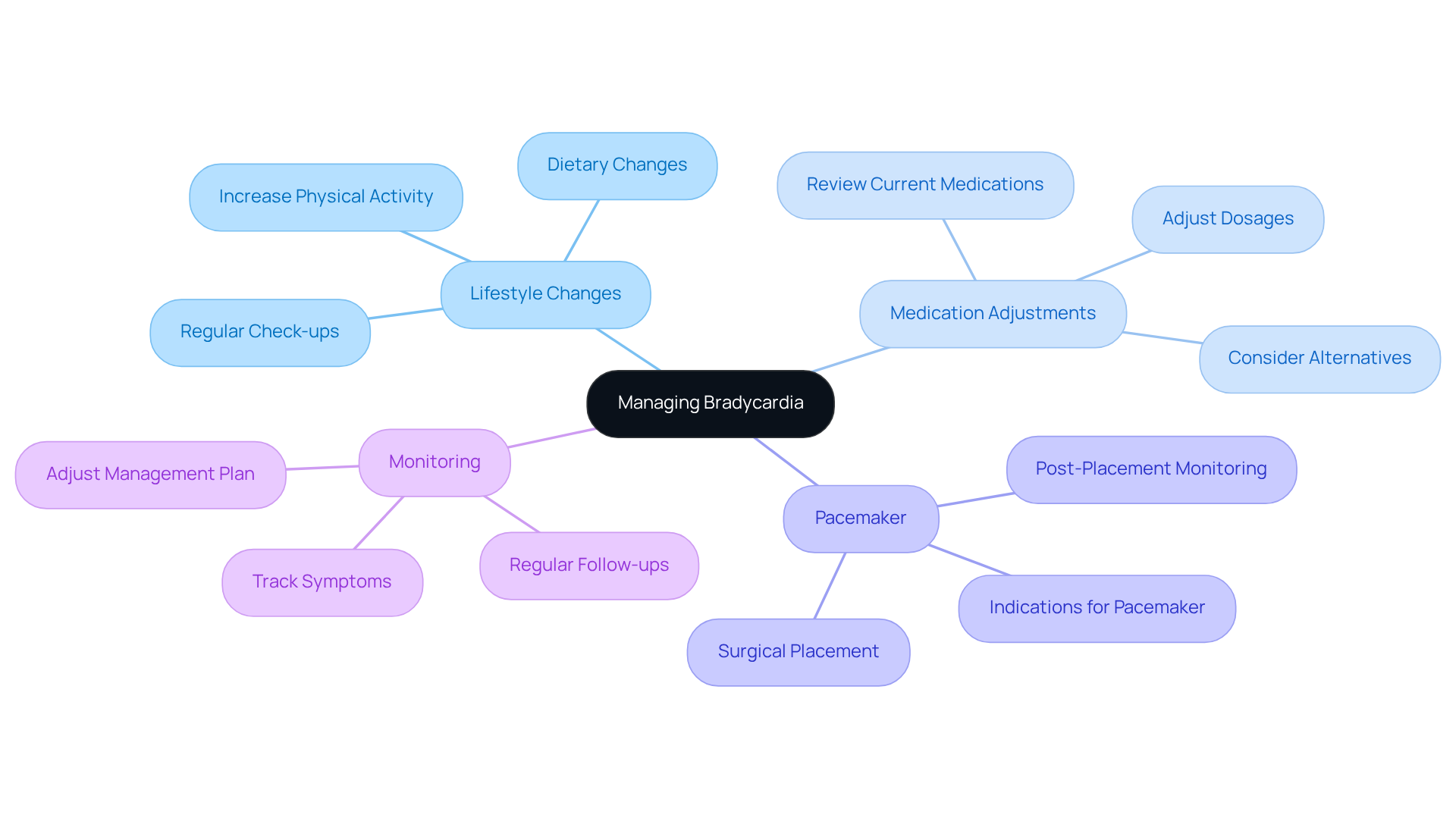 The center represents the main focus on managing bradycardia, with branches showing different treatment options. Each branch contains specific actions or considerations related to that option, helping you understand the various ways to approach care.