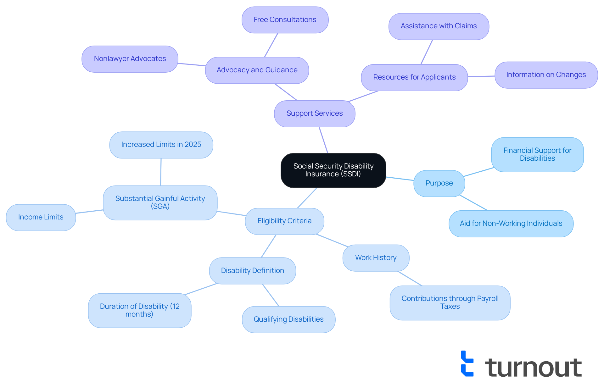 The central node represents SSDI, with branches showing its purpose, who qualifies, and the support available. Each branch helps you understand different aspects of the program.